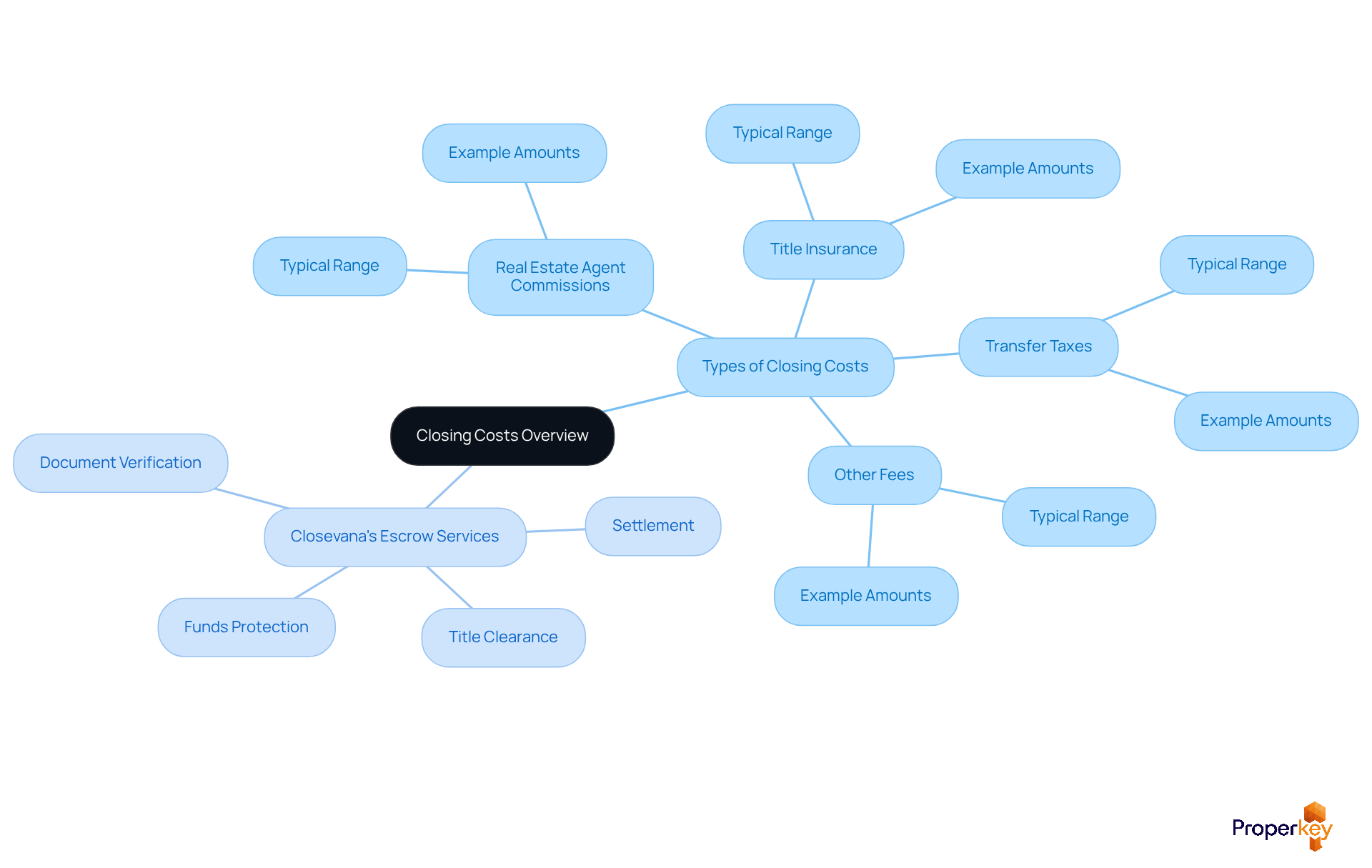 The central node represents the overall topic of closing costs. The branches show different types of costs sellers may encounter and the steps in Closevana's escrow process. Each branch helps you understand what to expect and how to prepare for selling your home. The central node represents the overall topic of closing costs. The branches show different types of costs sellers may encounter and the steps in Closevana's escrow process. Each branch helps you understand what to expect and how to prepare for selling your home.