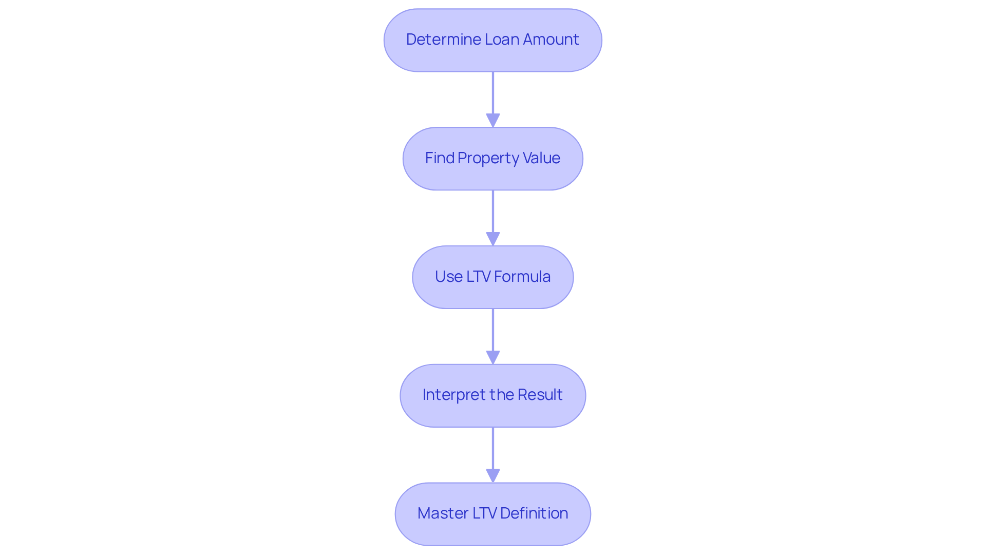 Each box represents a step in calculating the Loan-to-Value ratio. Follow the arrows to see how to move from determining your loan amount to interpreting the results, helping you make informed financing decisions.