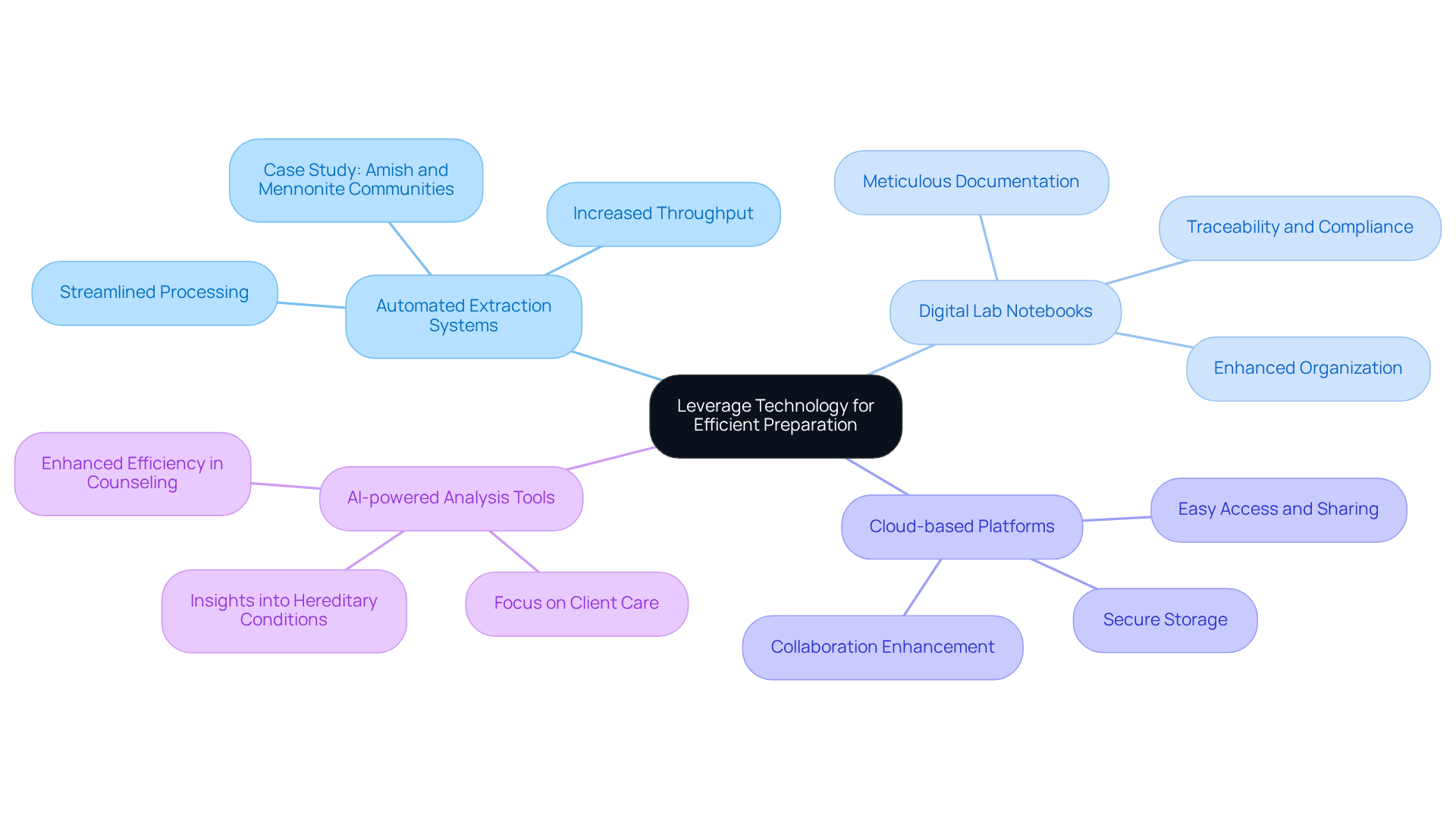 This mindmap shows how different technologies contribute to efficient genomic DNA preparation. Each branch represents a specific tool, and the sub-branches highlight their benefits. Follow the branches to see how these tools work together to improve hereditary counseling. This mindmap shows how different technologies contribute to efficient genomic DNA preparation. Each branch represents a specific tool, and the sub-branches highlight their benefits. Follow the branches to see how these tools work together to improve hereditary counseling.