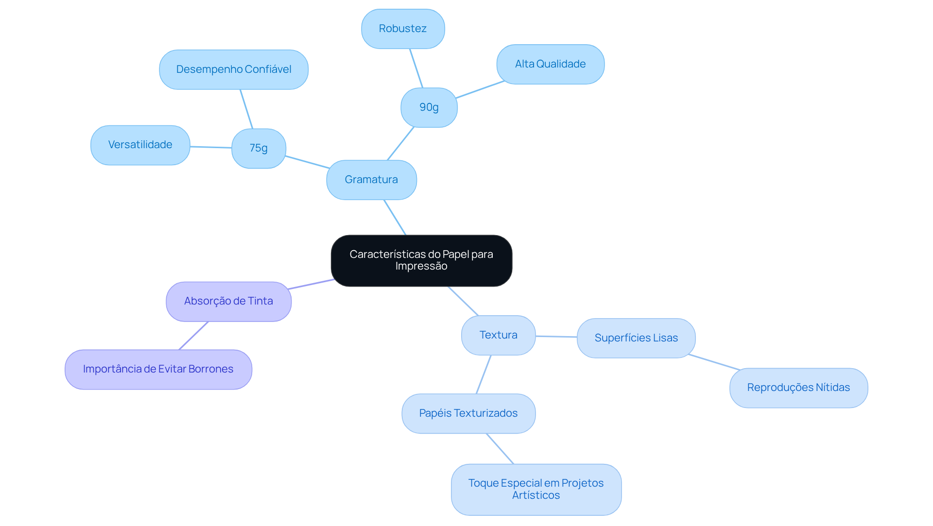 El nodo central representa la idea principal, mientras que las ramas muestran diferentes características a considerar al elegir papel para impresión. Cada color y sub-nodo refleja cómo cada aspecto afecta la calidad de impresión. El nodo central representa la idea principal, mientras que las ramas muestran diferentes características a considerar al elegir papel para impresión. Cada color y sub-nodo refleja cómo cada aspecto afecta la calidad de impresión.