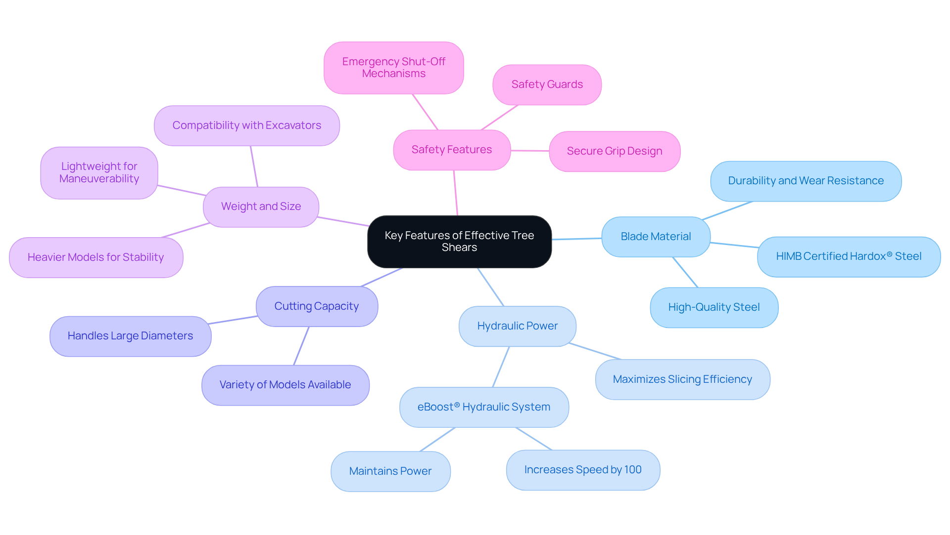 Start at the center with the main topic, then follow the branches to explore each key feature and its specific benefits. Each color represents a different feature category, making it easy to differentiate between them.