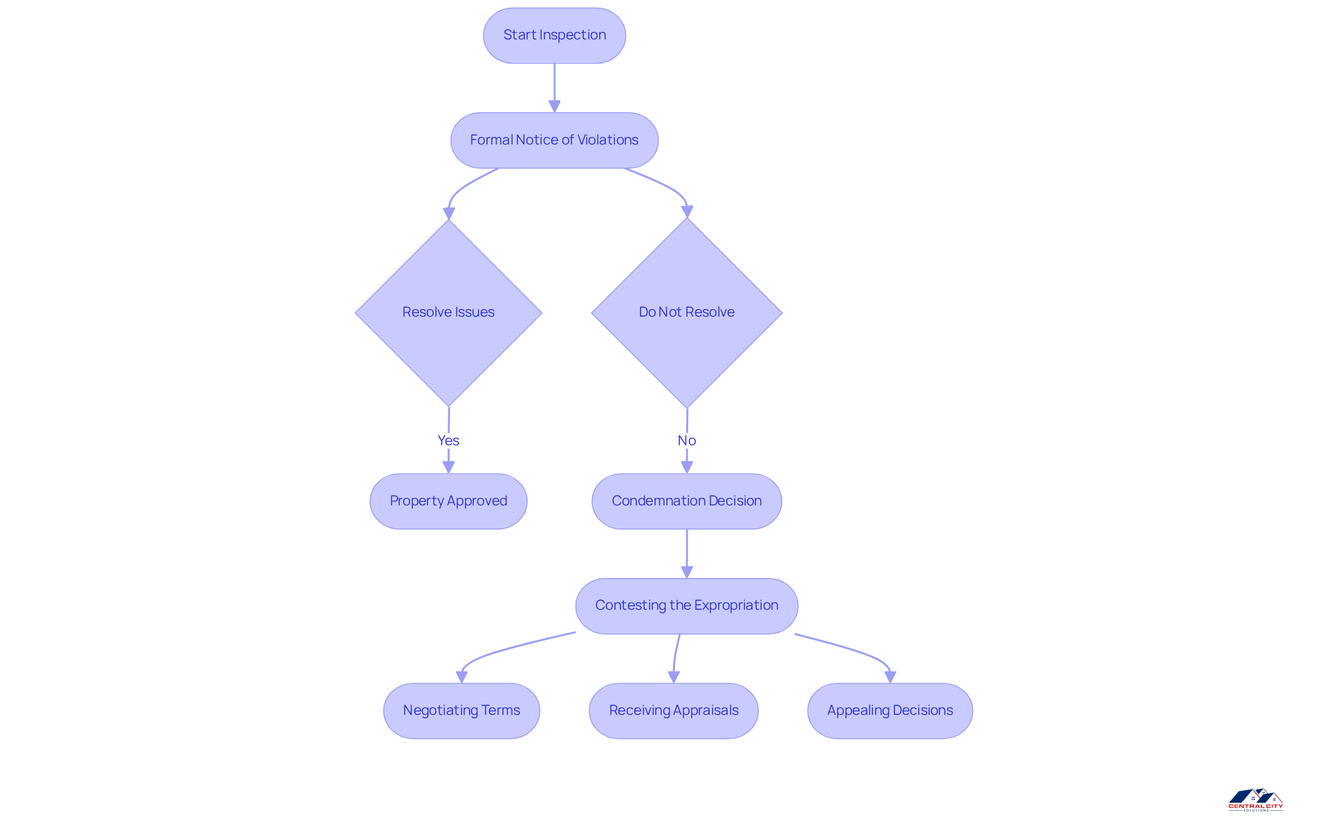 Follow the arrows to see the steps involved in condemning a property. Each box represents a stage: from inspection to condemnation, and the options homeowners have to contest or resolve issues.