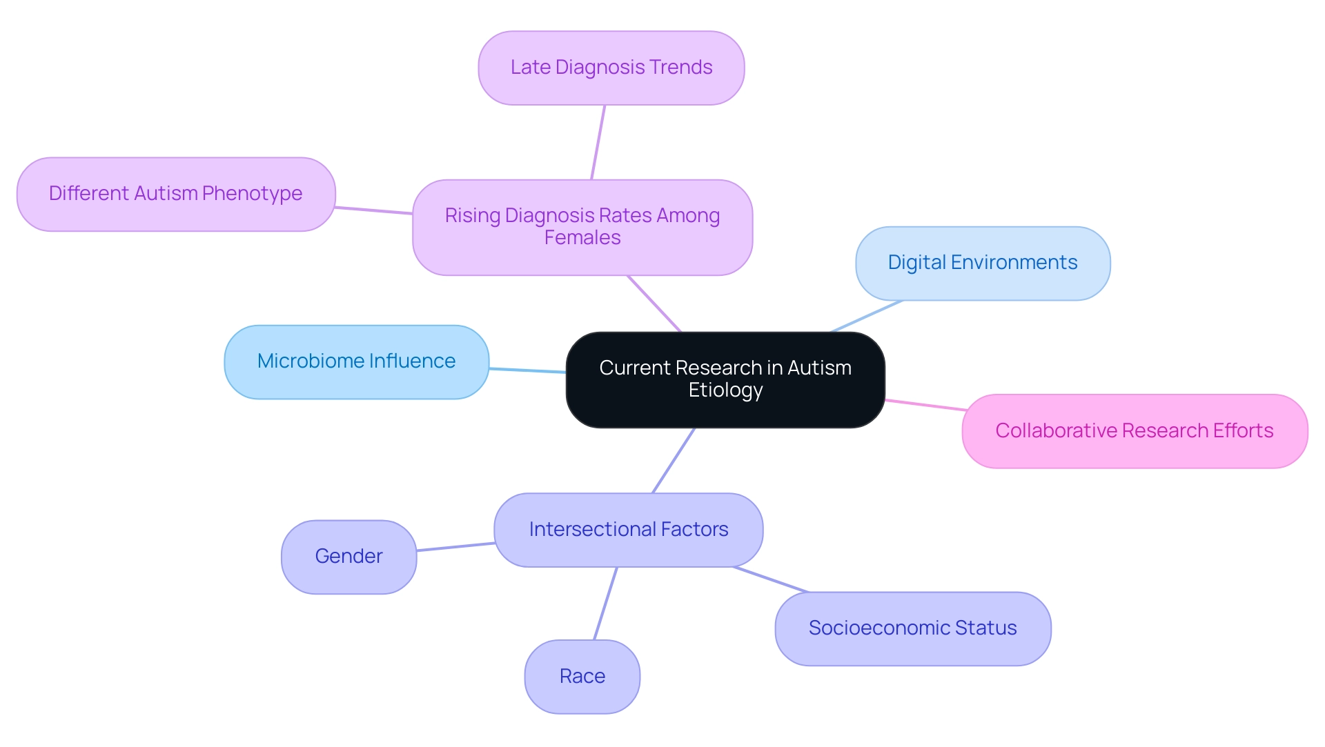 Each branch represents a research area, with sub-nodes detailing specific factors. Color coding differentiates main categories and subcategories.