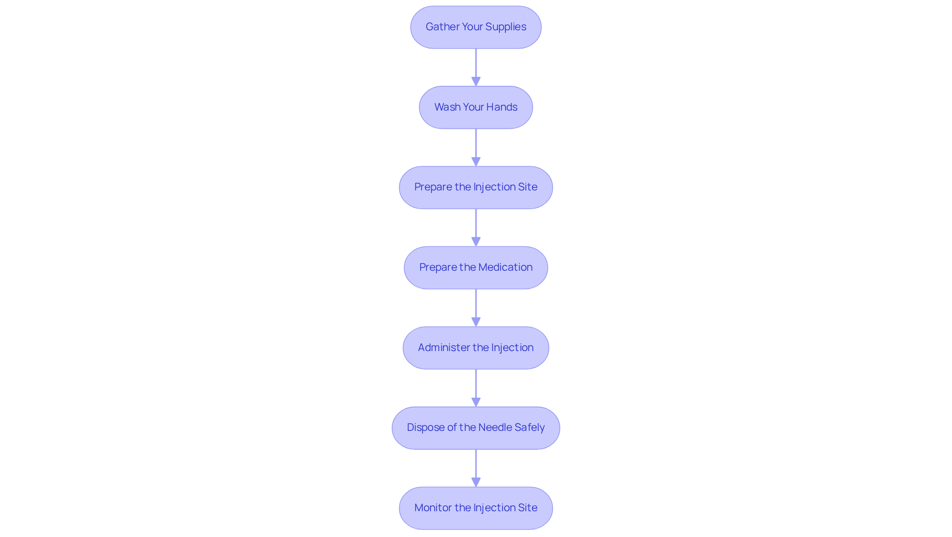 Each box represents a step in the injection process. Follow the arrows to see the order in which you should complete each step, ensuring a safe and effective experience.