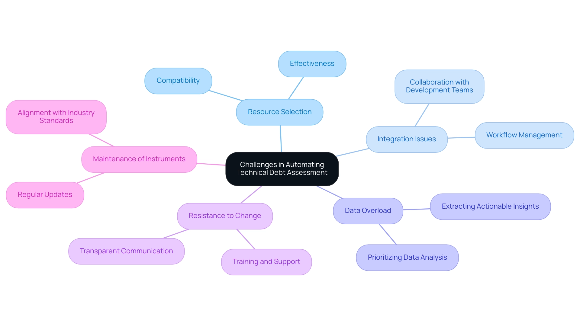 Each branch represents a challenge in automation, with sub-branches detailing key aspects or solutions related to each challenge. Each branch represents a challenge in automation, with sub-branches detailing key aspects or solutions related to each challenge.