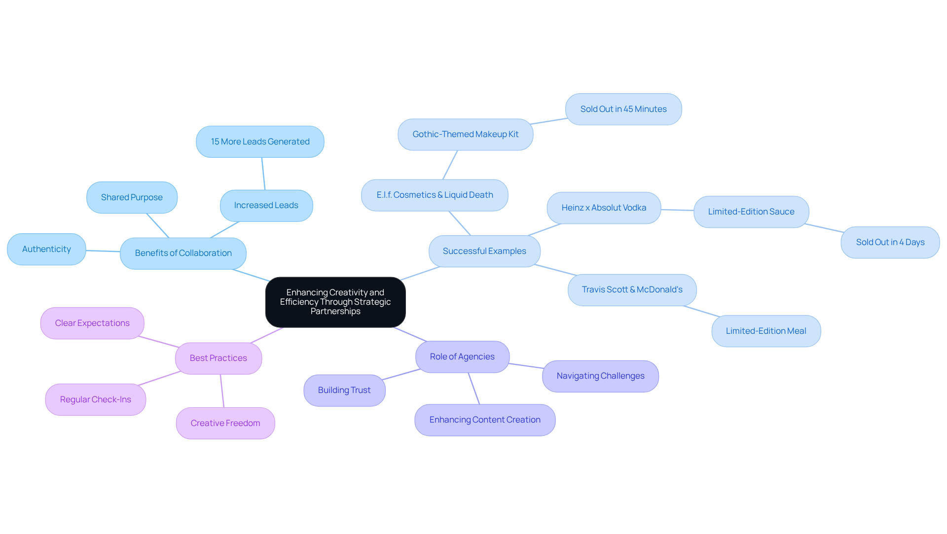 This mindmap illustrates how collaboration enhances creativity and efficiency in marketing. Start at the center with the main idea, then explore the branches to see the benefits, examples, and best practices of strategic partnerships. This mindmap illustrates how collaboration enhances creativity and efficiency in marketing. Start at the center with the main idea, then explore the branches to see the benefits, examples, and best practices of strategic partnerships.