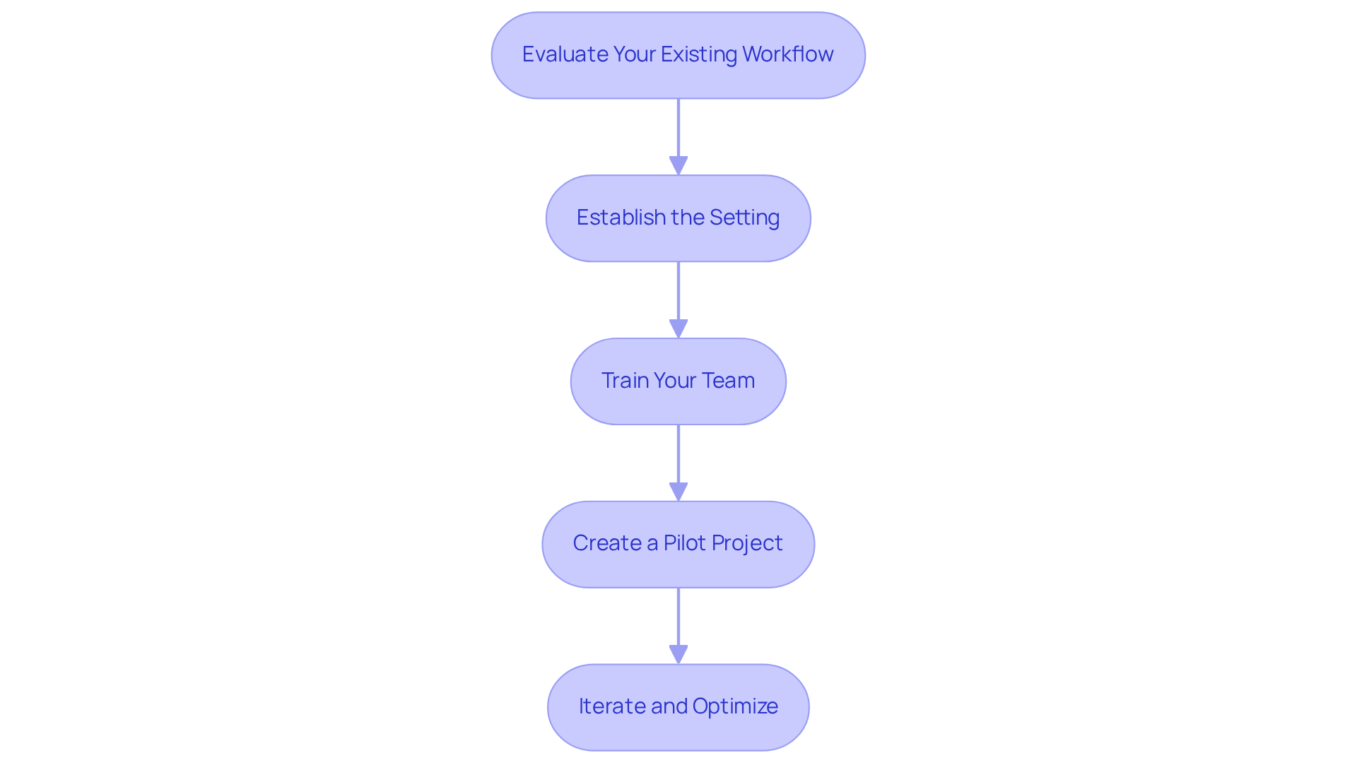 Each box represents a step in the integration process. Follow the arrows to see how each step builds on the previous one, guiding you through the workflow integration.