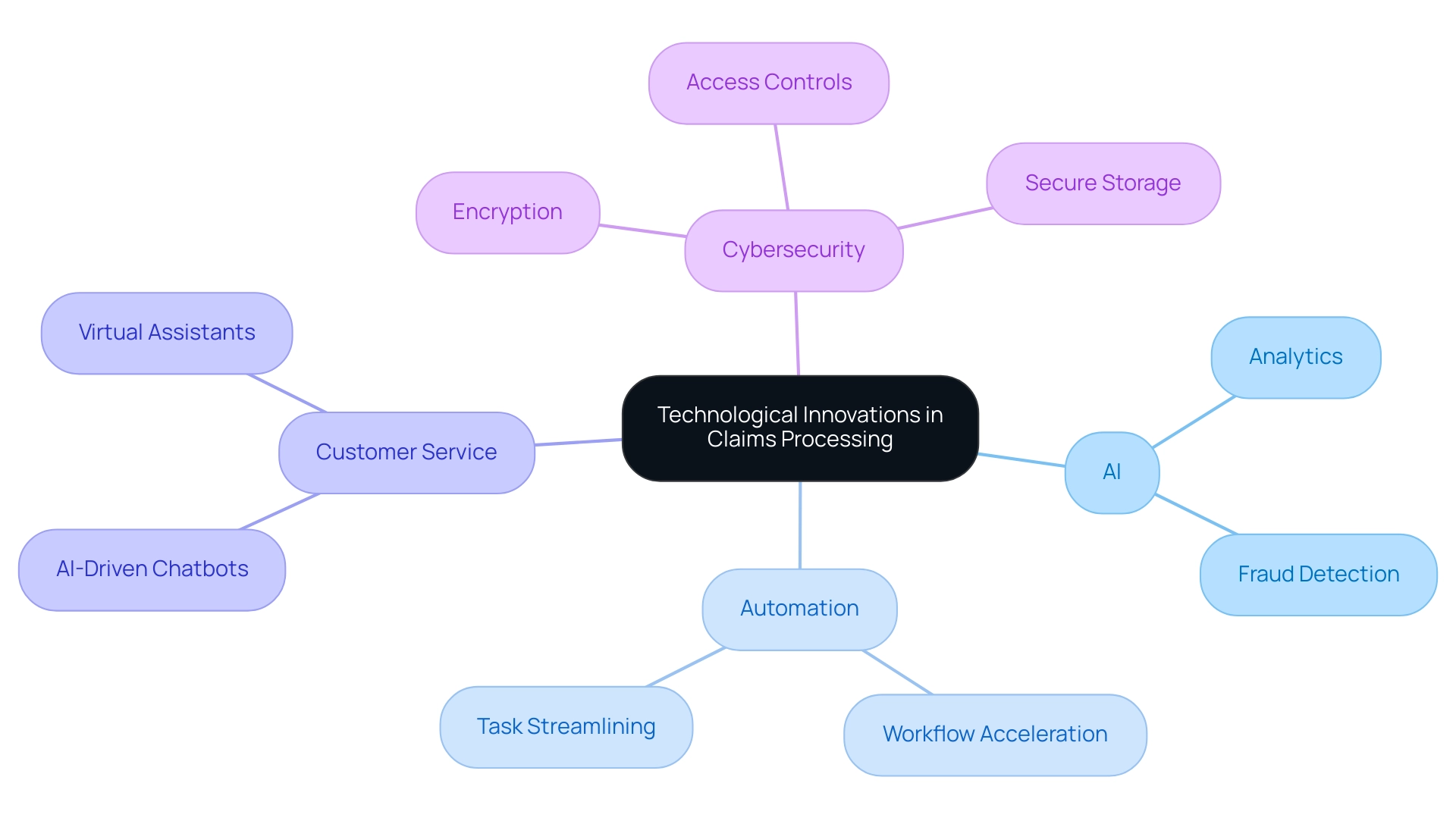 The central node represents the overall theme, with branches indicating key technological innovations and their respective impacts in claims processing.