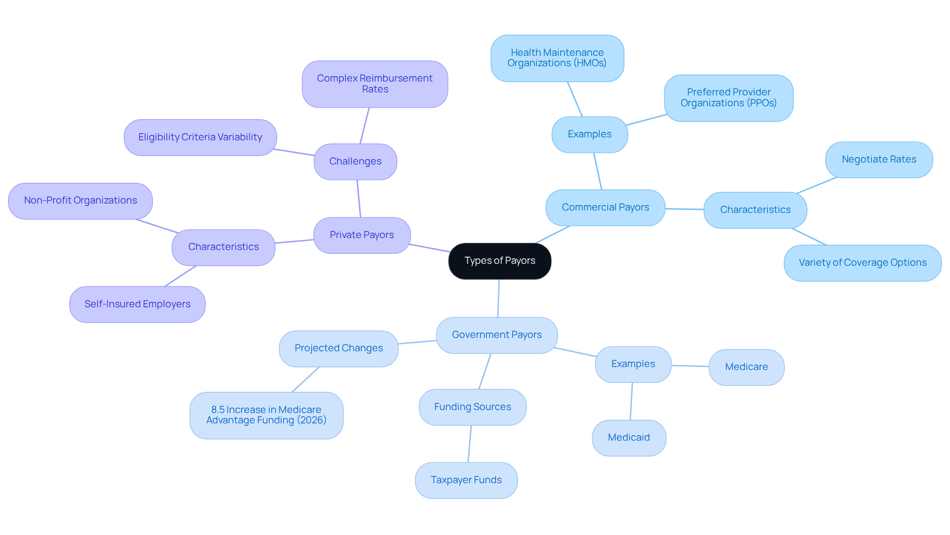 This mindmap illustrates the different types of payors in the healthcare system. Start at the center with 'Types of Payors' and explore each branch to learn about Commercial, Government, and Private payors, along with their unique features and implications for healthcare practitioners.