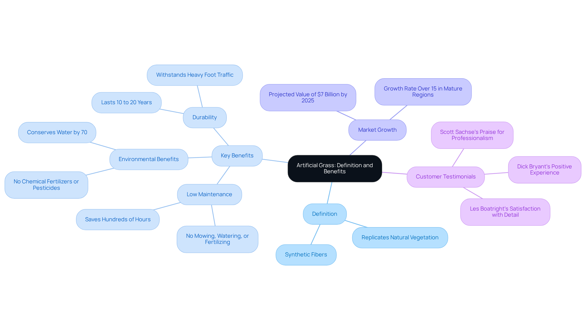 This mindmap starts with the central idea of artificial grass and branches out to show its definition, benefits, market growth, and customer feedback. Each branch highlights important aspects, making it easy to see how they relate to the overall topic.