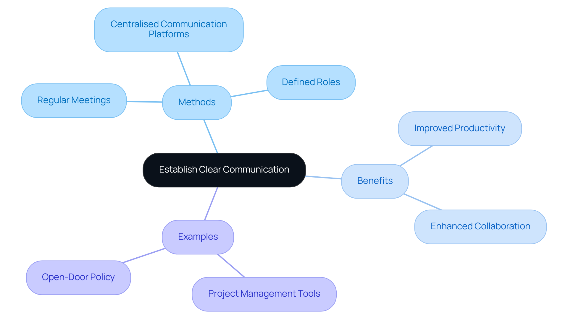 This mindmap shows how clear communication is vital for successful events. Start at the center with the main idea, then follow the branches to see different methods, their benefits, and real-world examples that illustrate how to implement effective communication.