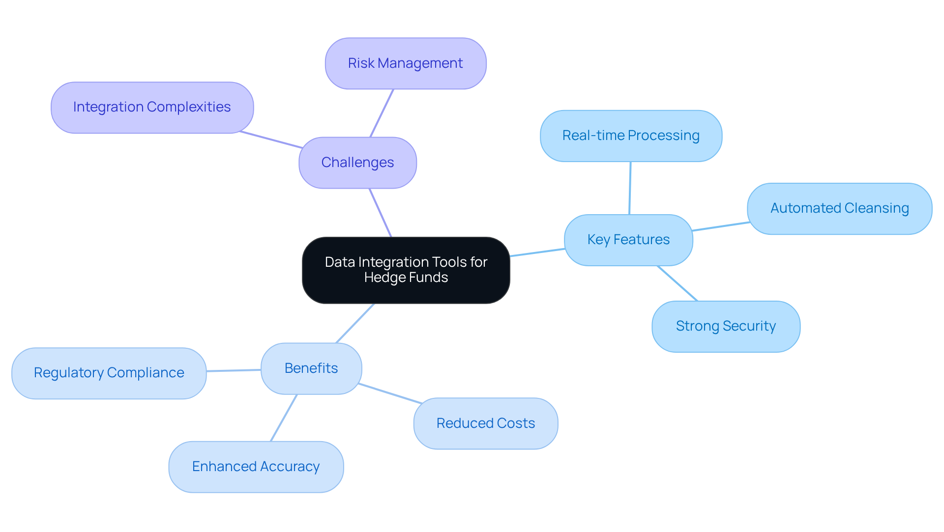 This mindmap starts with the central idea of data integration tools and branches out to show their key features, benefits, and challenges. Each branch represents a different aspect, helping you see how they connect and contribute to the overall effectiveness of these tools in hedge funds. This mindmap starts with the central idea of data integration tools and branches out to show their key features, benefits, and challenges. Each branch represents a different aspect, helping you see how they connect and contribute to the overall effectiveness of these tools in hedge funds.