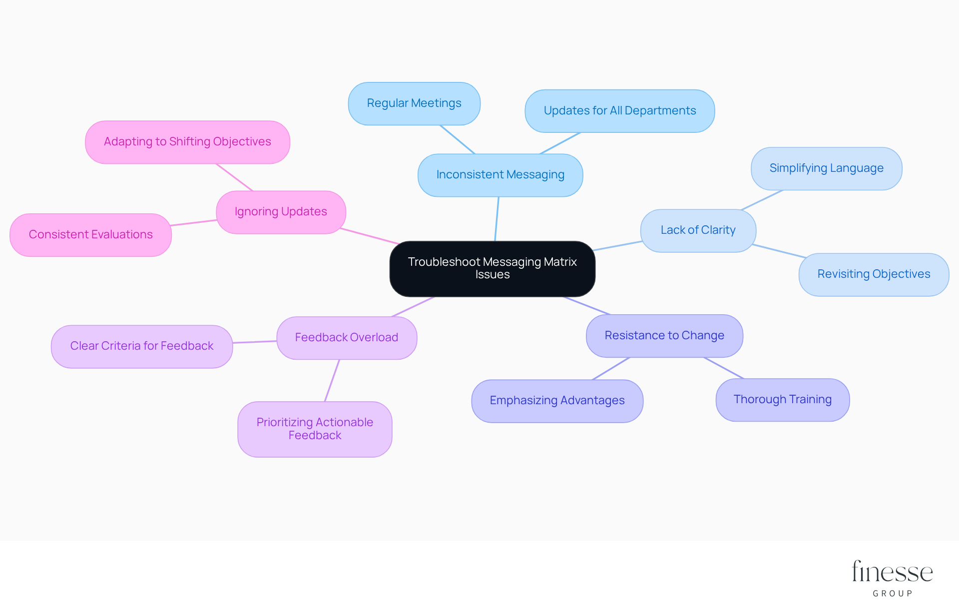 This mindmap illustrates the main challenges of implementing a communication matrix and their solutions. Each branch represents a specific issue, and the sub-branches detail actionable strategies to overcome them. This mindmap illustrates the main challenges of implementing a communication matrix and their solutions. Each branch represents a specific issue, and the sub-branches detail actionable strategies to overcome them.