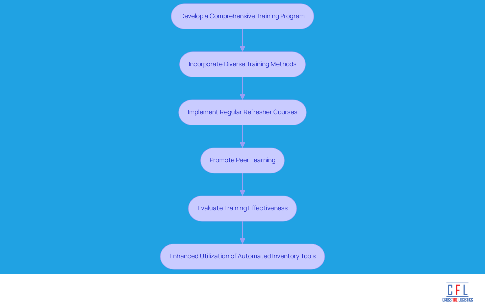 Each box represents a key step in the training process. Follow the arrows to see how each step builds on the previous one, leading to better utilization of automated inventory tools.