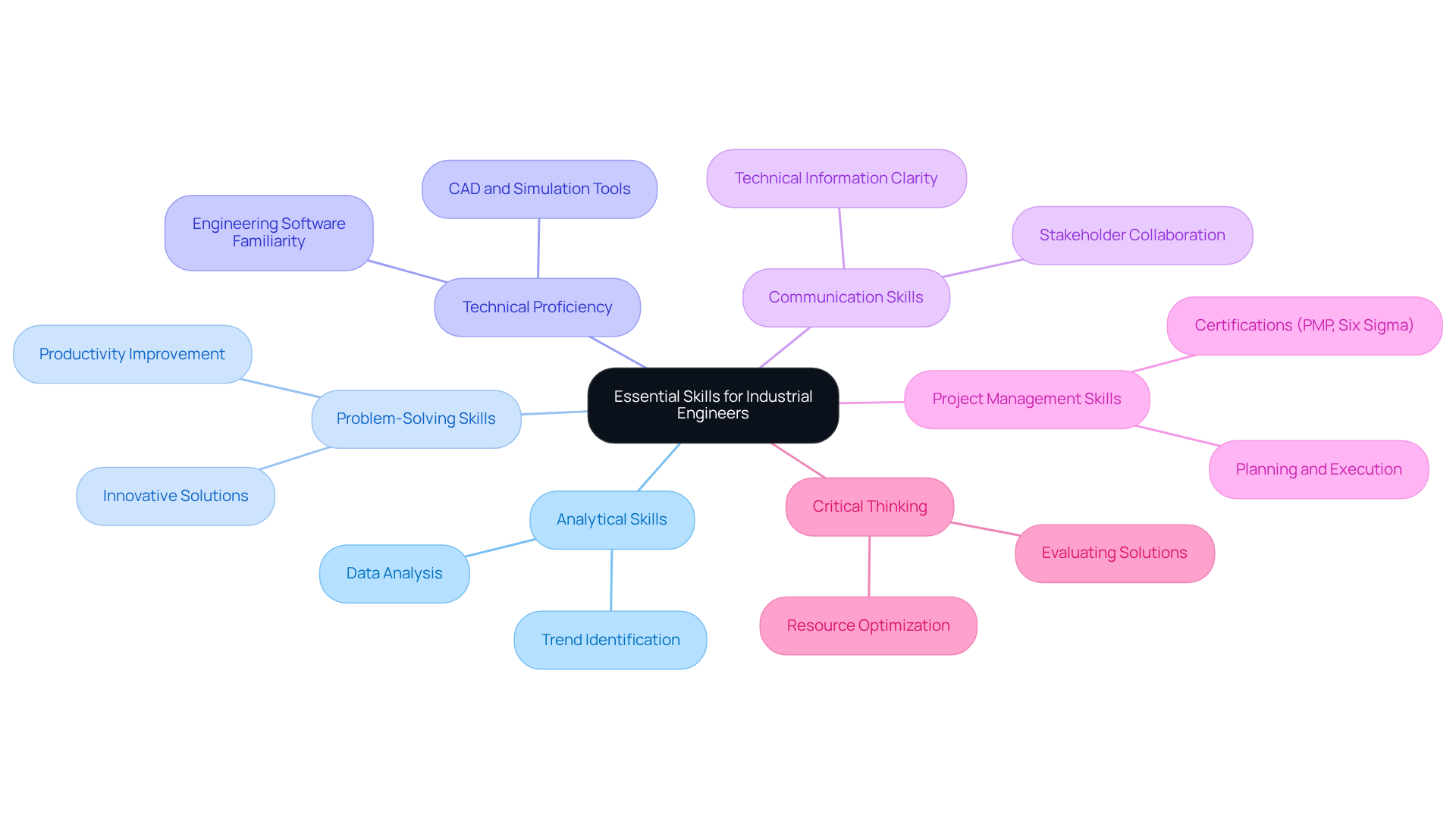 The central node represents the main focus on skills for industrial engineers, and each branch highlights a specific skill, helping you understand what qualifications are needed for a successful career. The central node represents the main focus on skills for industrial engineers, and each branch highlights a specific skill, helping you understand what qualifications are needed for a successful career.