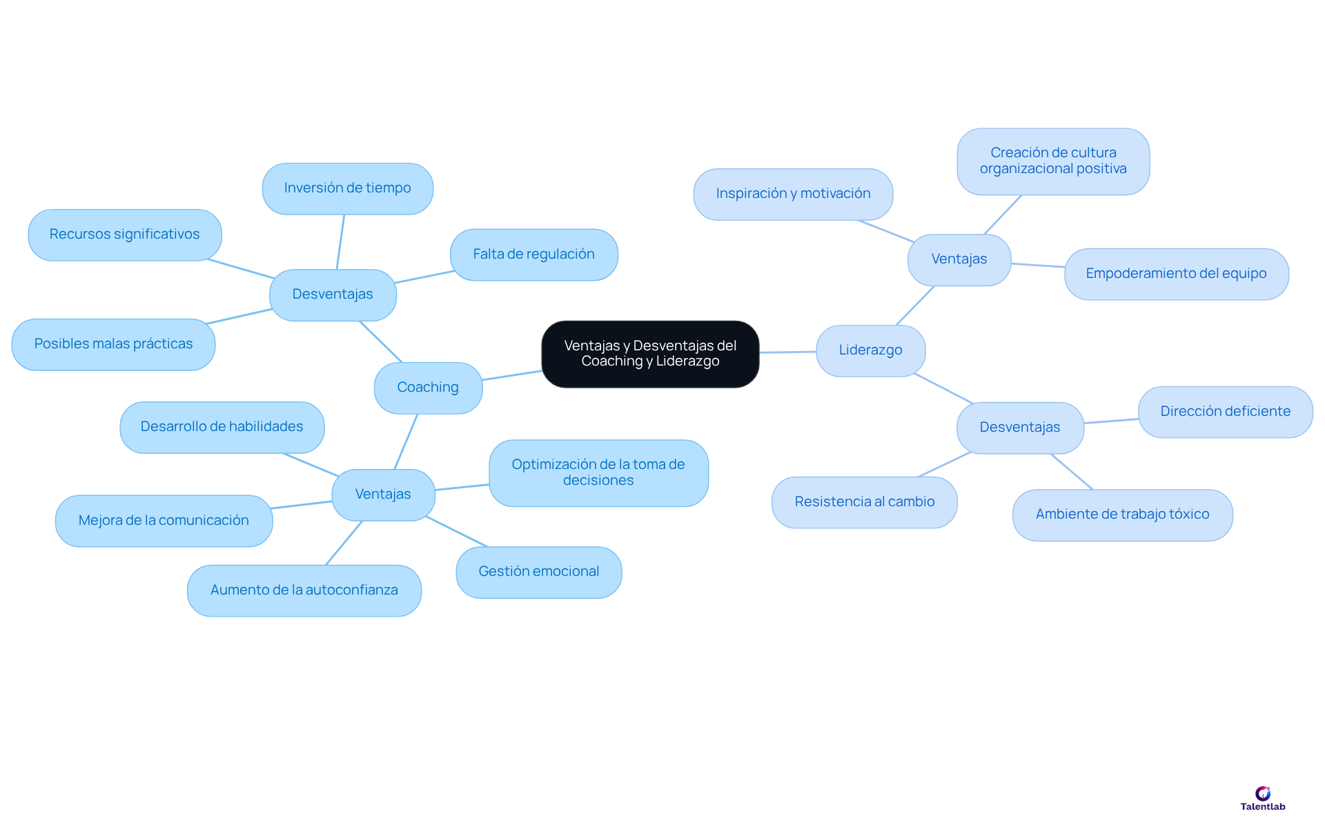 Este mindmap muestra las ventajas y desventajas del coaching y el liderazgo. Las ramas principales representan cada enfoque, y las sub-ramas detallan los aspectos positivos y negativos. Así, puedes ver de un vistazo cómo se comparan y contrastan ambos conceptos.
