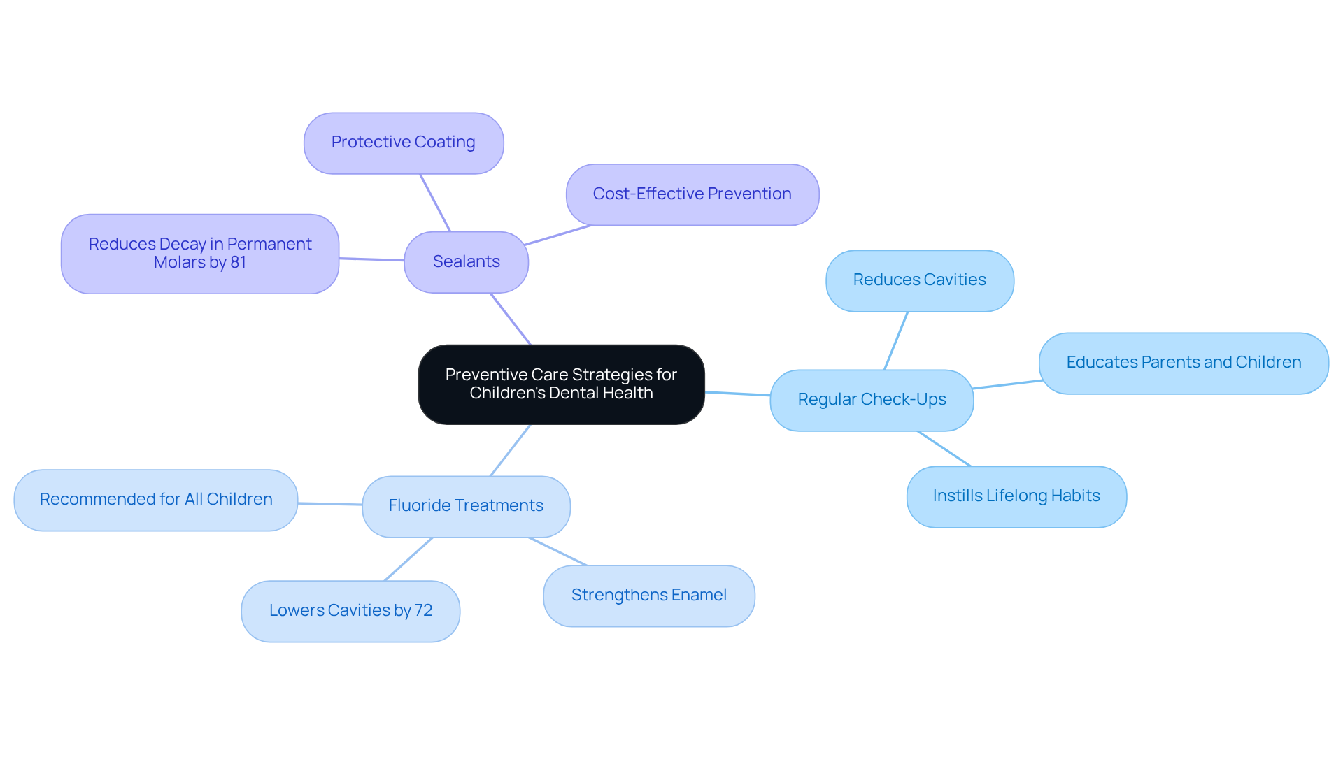This mindmap shows the key strategies for keeping your child's teeth healthy. Start at the center with the main idea, then follow the branches to see specific actions like check-ups and treatments, along with their benefits. Each color represents a different strategy, making it easy to understand how they all connect.