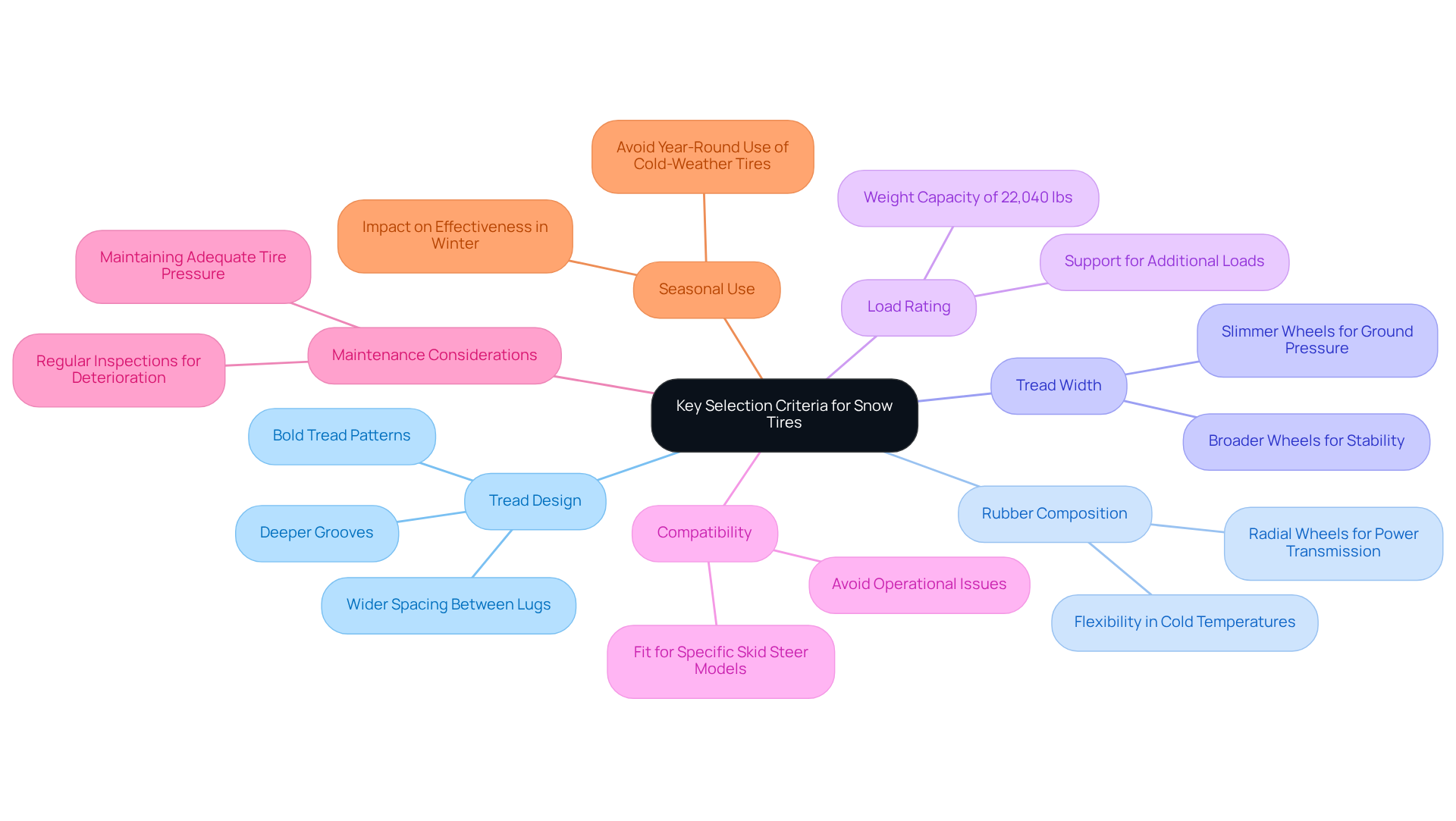 The center represents the main topic of selecting snow tires, while each branch shows a specific criterion. Follow the branches to explore details about each aspect, helping you make informed decisions.