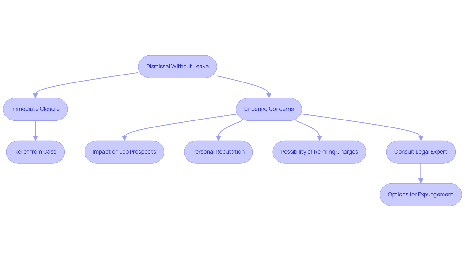 This flowchart illustrates the journey defendants face after a dismissal without leave. Start at the top with the dismissal, then follow the arrows to see the immediate relief and the ongoing concerns that may arise. Each box represents a key point or decision, guiding you through the implications and options available. This flowchart illustrates the journey defendants face after a dismissal without leave. Start at the top with the dismissal, then follow the arrows to see the immediate relief and the ongoing concerns that may arise. Each box represents a key point or decision, guiding you through the implications and options available.