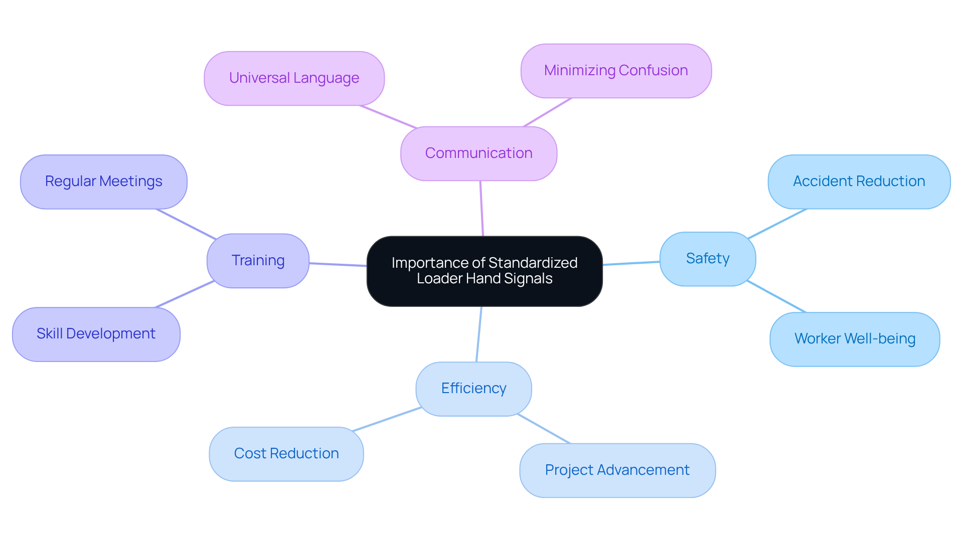 This mindmap illustrates how standardized loader hand signals contribute to safety, efficiency, and communication on construction sites. Each branch represents a key area, and the sub-branches detail specific benefits or actions related to that area. Follow the branches to understand how these signals create a safer and more productive work environment.