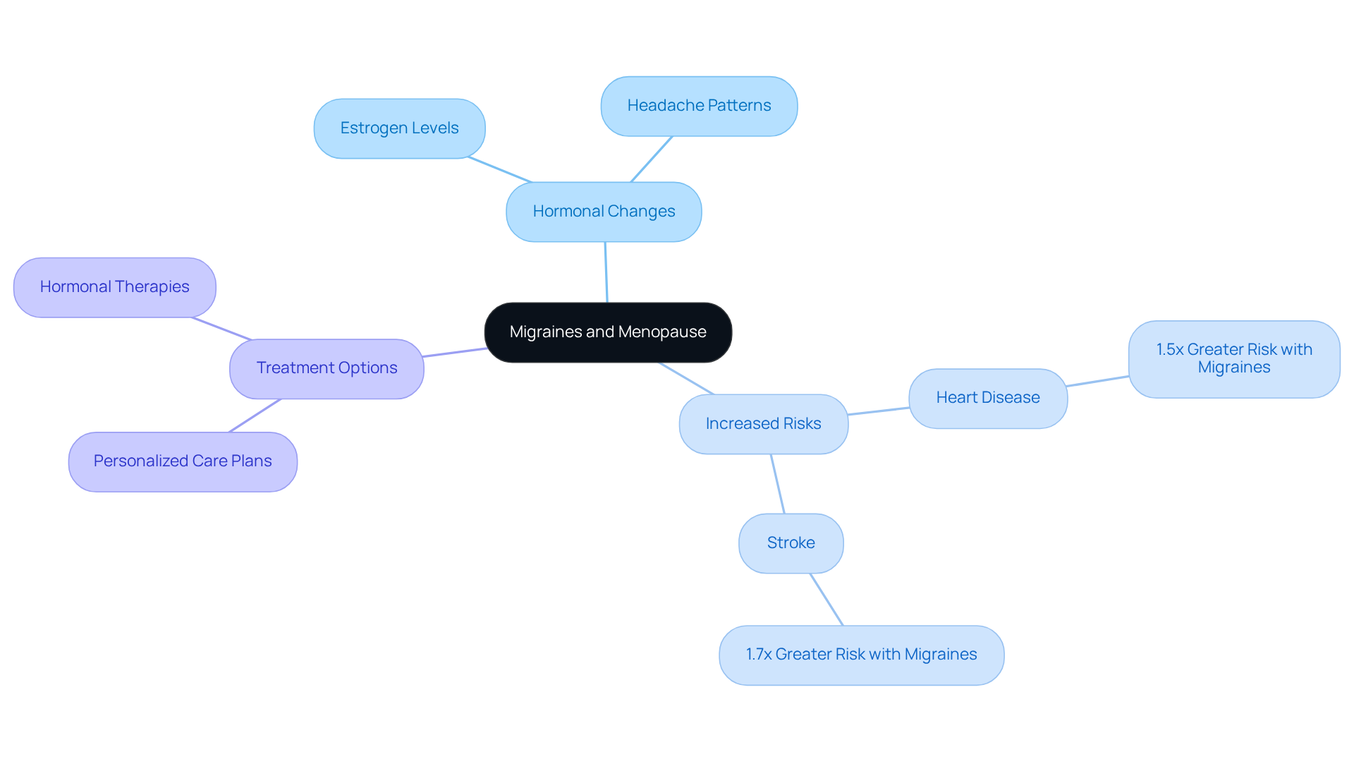 The central node represents the main topic, while branches show related areas of concern. Each color-coded branch helps you navigate through the different aspects of how menopause affects migraines and associated health risks. The central node represents the main topic, while branches show related areas of concern. Each color-coded branch helps you navigate through the different aspects of how menopause affects migraines and associated health risks.
