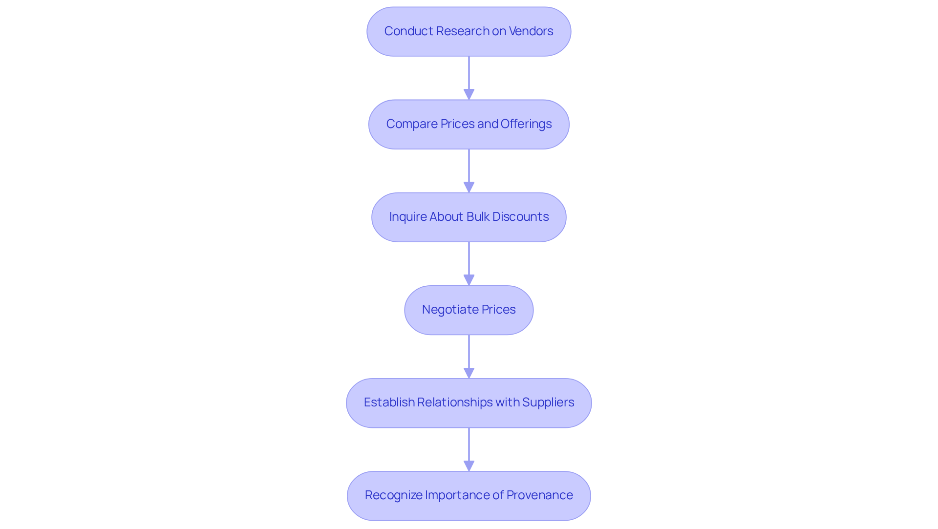 This flowchart outlines the steps to find and negotiate with suppliers for championship rings. Follow the arrows to see how each step leads to the next, from research to establishing valuable relationships.