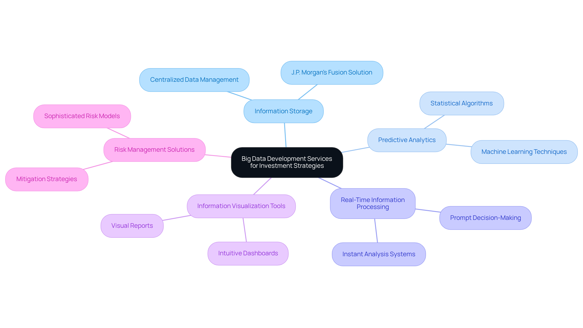 This mindmap illustrates how various big data services contribute to refining investment strategies. Start at the center with the main theme, then explore each branch to see the specific services and their roles in enhancing investment decisions.