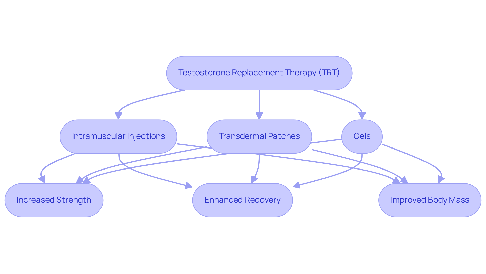 This flowchart illustrates how Testosterone Replacement Therapy works. Start with TRT at the top, then see how it branches into different methods of administration. Each method leads to positive outcomes in weight lifting, showing how TRT can enhance strength and recovery.