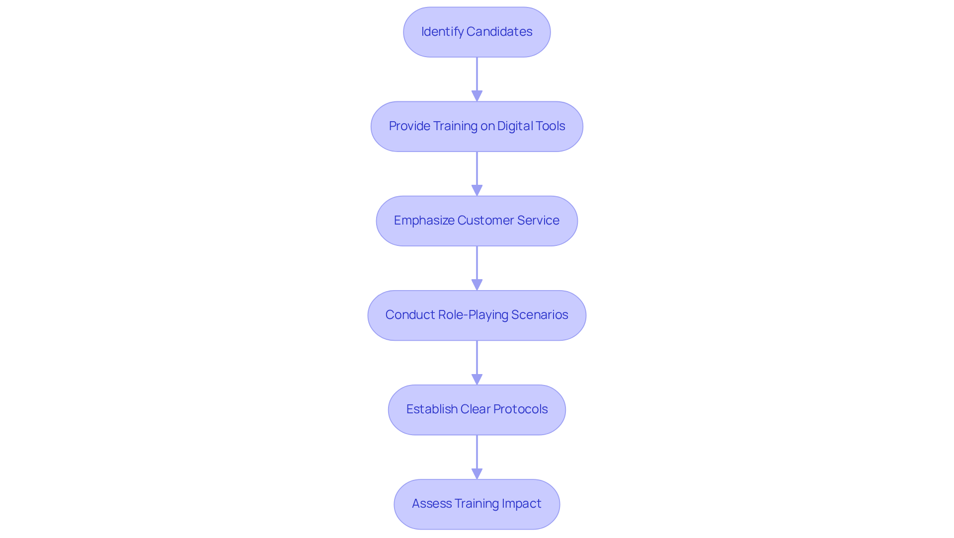 This flowchart outlines the steps to select and train an On-Call Manager. Start at the top with identifying candidates, and follow the arrows down to see how each step builds on the previous one, leading to a well-prepared manager.