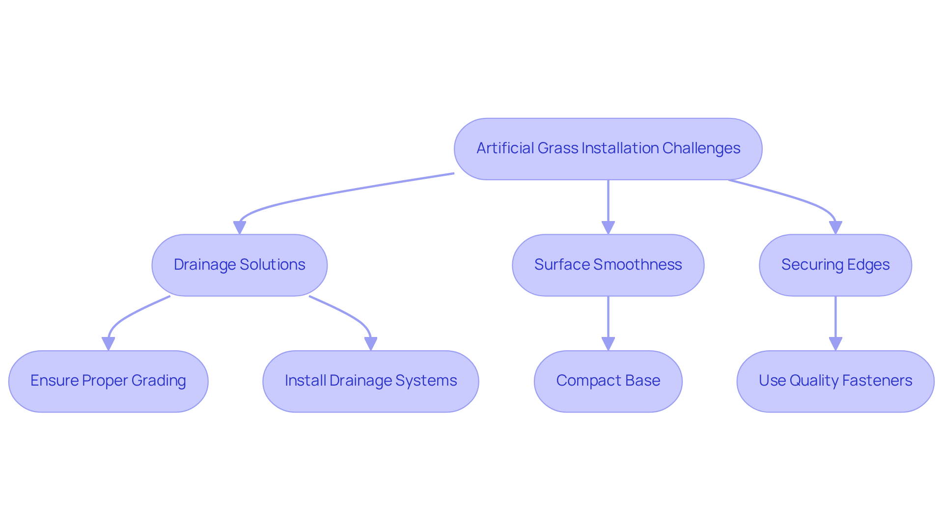 Follow the arrows to see the steps you need to take for a successful artificial grass installation. Each path represents a key challenge and the actions to overcome it. Follow the arrows to see the steps you need to take for a successful artificial grass installation. Each path represents a key challenge and the actions to overcome it.