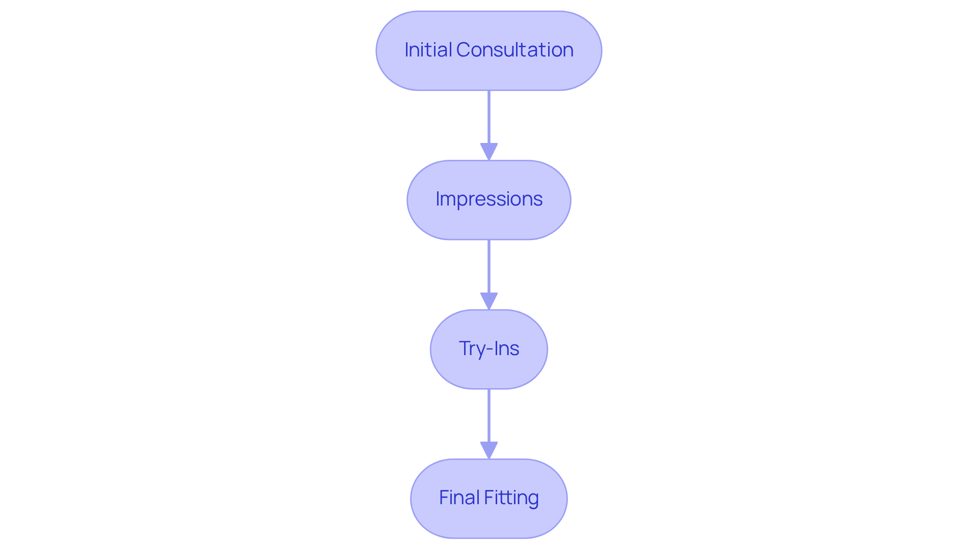 Each box represents a step in getting dentures. Follow the arrows to see how the process flows from one step to the next, ensuring you understand the entire journey from start to finish.