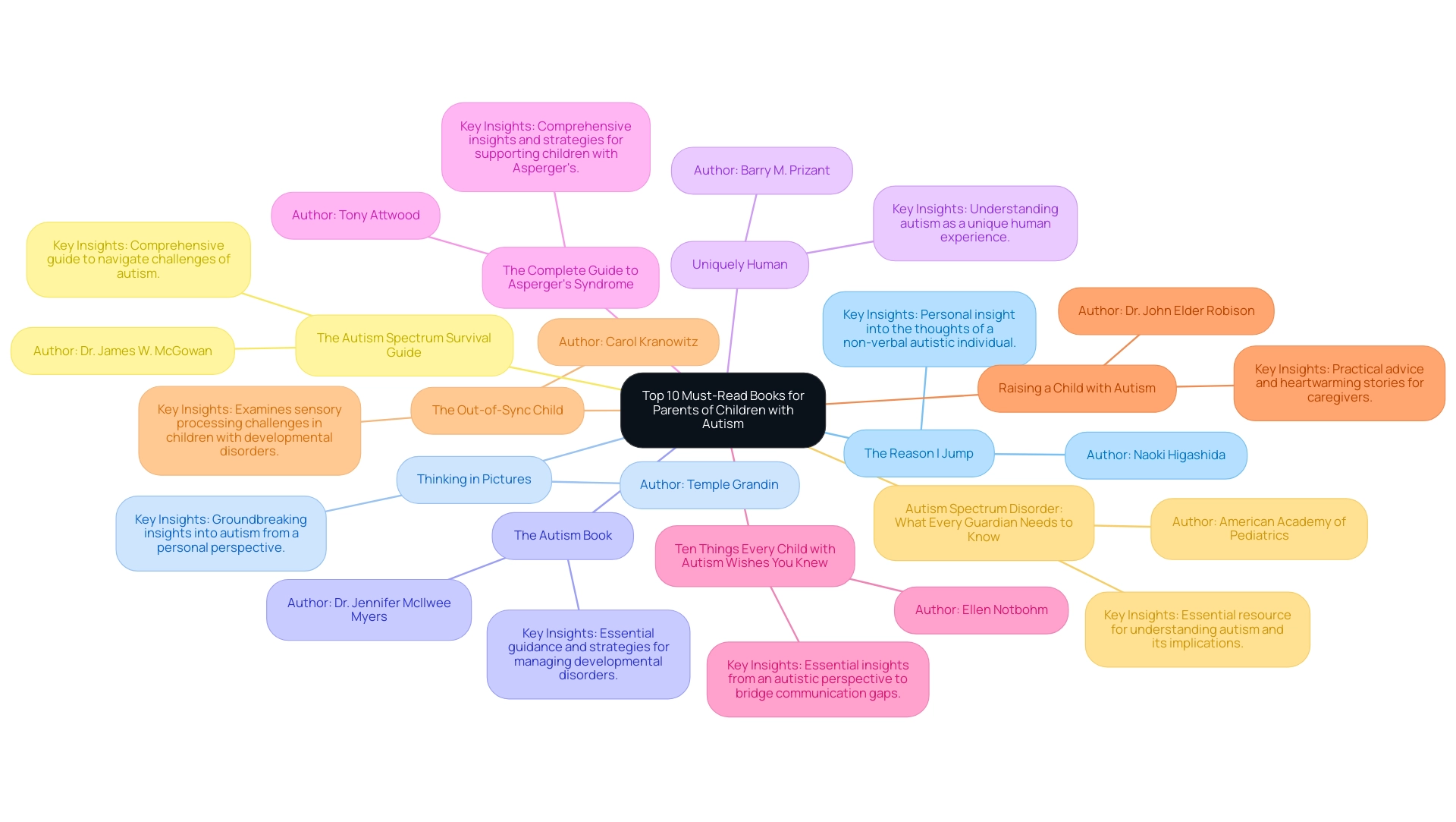 Each branch represents a book title, with sub-branches indicating the author and key themes. Different colors are used for each book to enhance visual distinction.