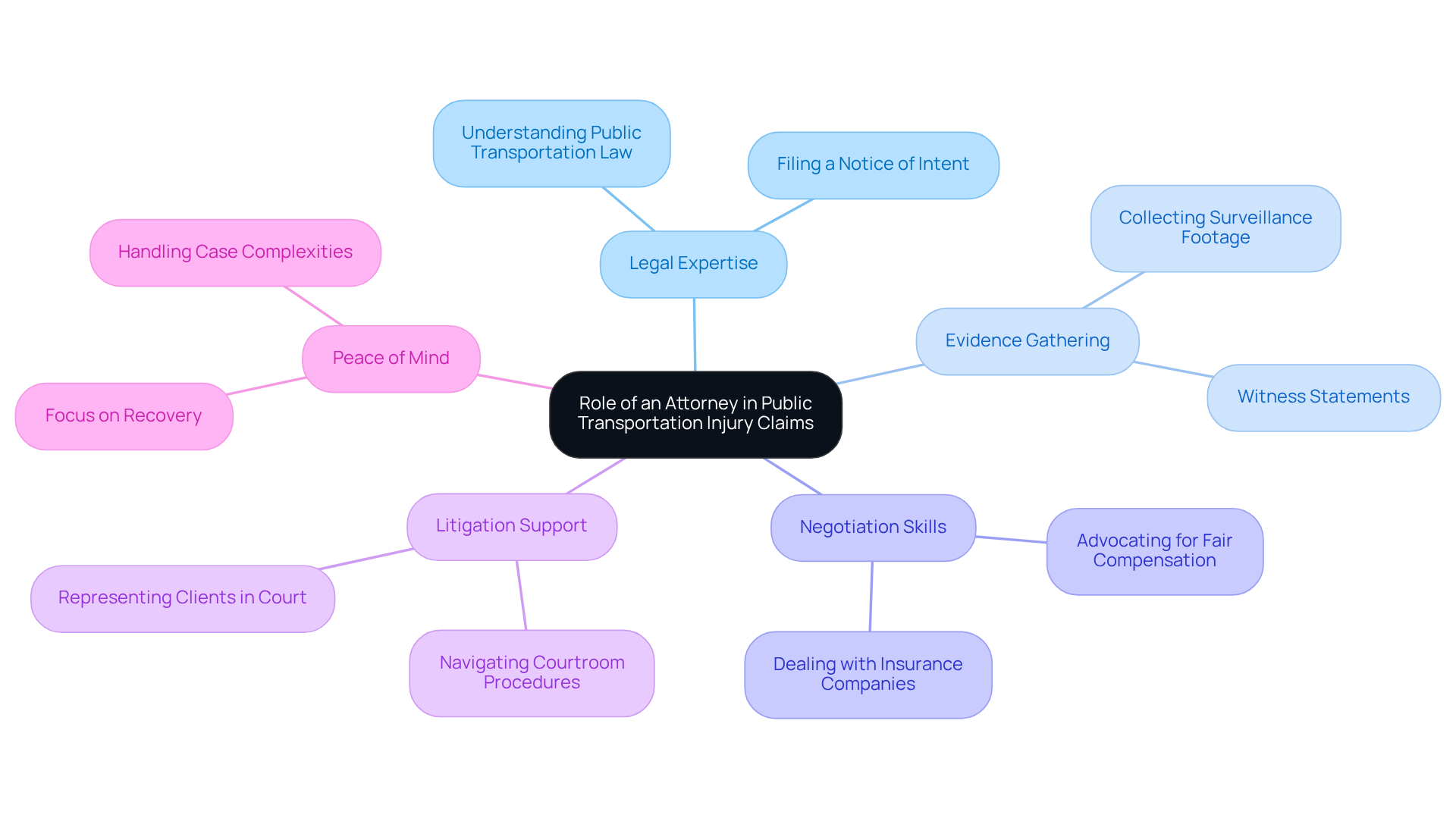 This mindmap illustrates how an attorney can support you after a transportation injury. Each branch represents a key area where the attorney's expertise can help, making it easier to understand the comprehensive support they provide.