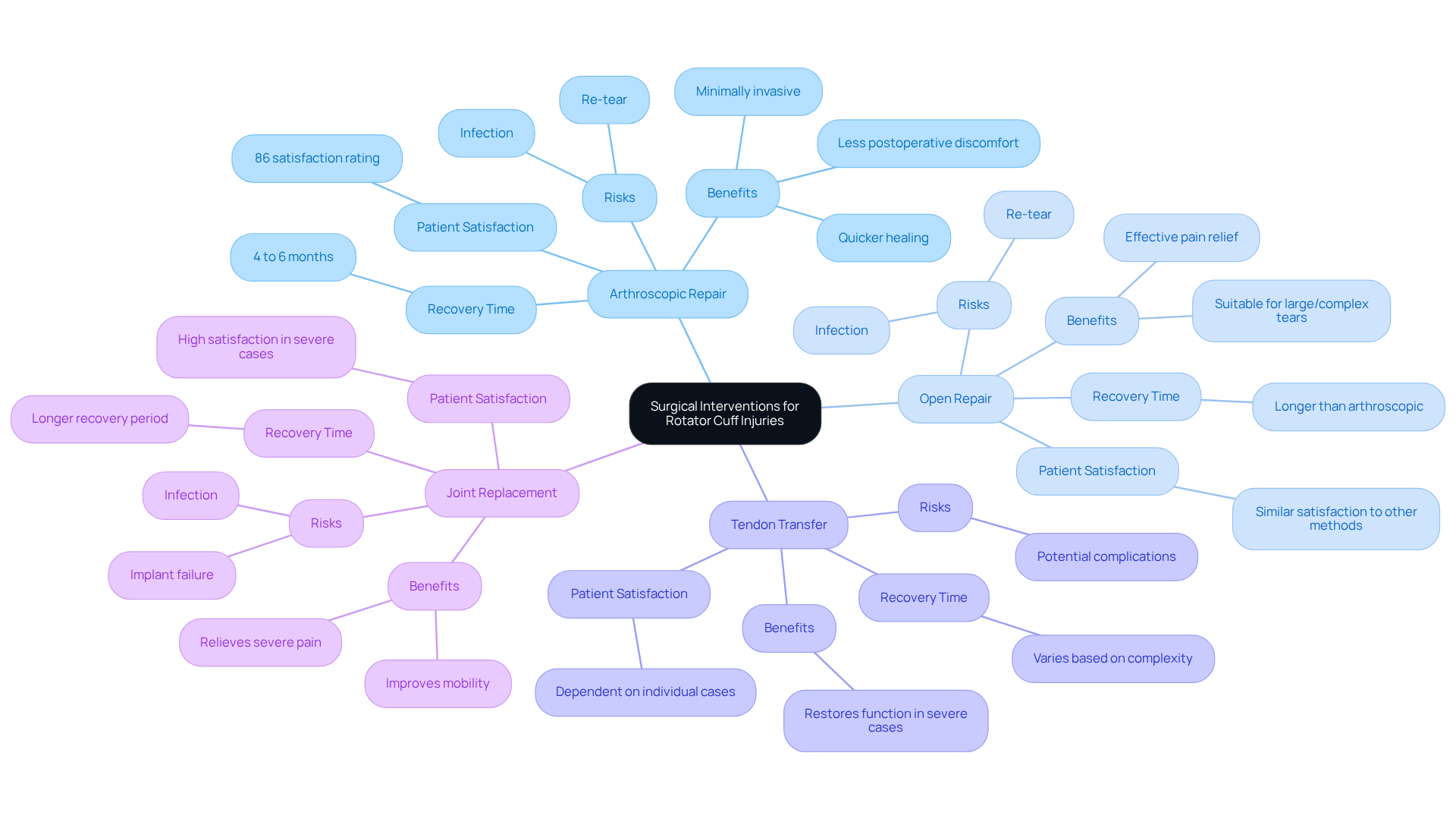 Start at the center with the main topic of surgical interventions. Each branch represents a different surgical option, with further details on recovery, benefits, and risks. This layout helps you understand the choices available and their implications for recovery.