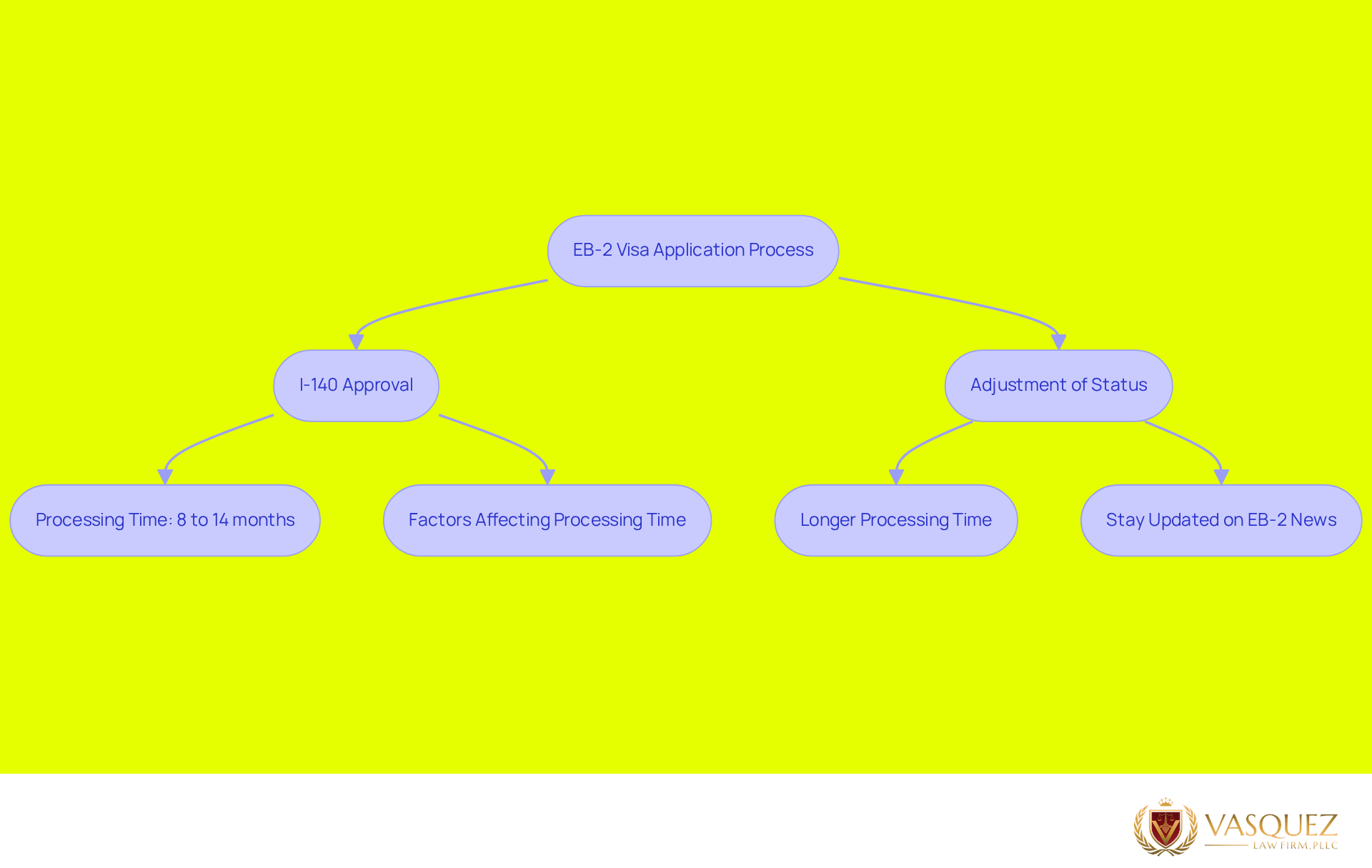 This flowchart shows the steps involved in the EB-2 visa application process. Follow the arrows to see how long each part takes and what factors can affect your timeline. The I-140 approval is a key step, and the adjustment of status can take even longer, so it's important to stay informed!