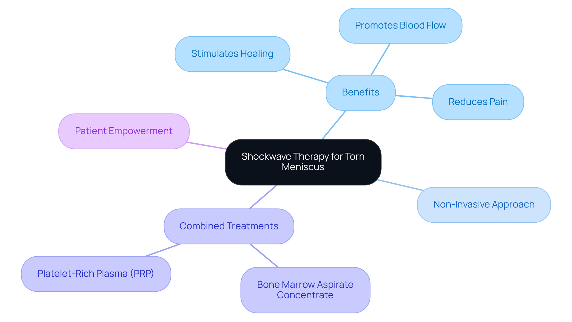 The central node represents shockwave therapy, while the branches show its benefits and related treatments. Each color-coded branch helps you see how these elements work together to support recovery.