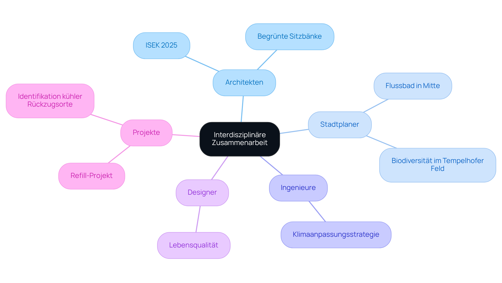 Im Zentrum steht die interdisziplinäre Zusammenarbeit. Die Äste zeigen verschiedene Fachrichtungen und Projekte, die zusammenarbeiten, um nachhaltige Lösungen zu entwickeln. Je mehr Ideen und Akteure zusammenkommen, desto besser können wir die Herausforderungen urbaner Räume meistern. Im Zentrum steht die interdisziplinäre Zusammenarbeit. Die Äste zeigen verschiedene Fachrichtungen und Projekte, die zusammenarbeiten, um nachhaltige Lösungen zu entwickeln. Je mehr Ideen und Akteure zusammenkommen, desto besser können wir die Herausforderungen urbaner Räume meistern.