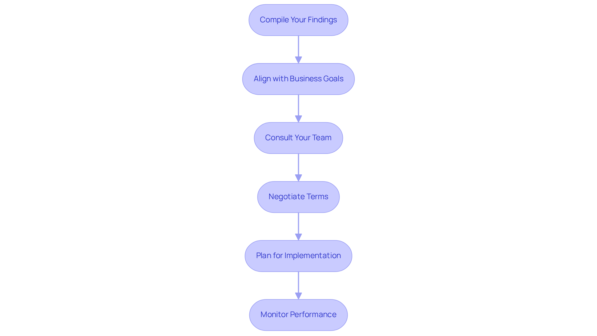 Each box represents a critical step in making an informed decision. Follow the arrows to see how each step leads to the next, guiding you through the process.