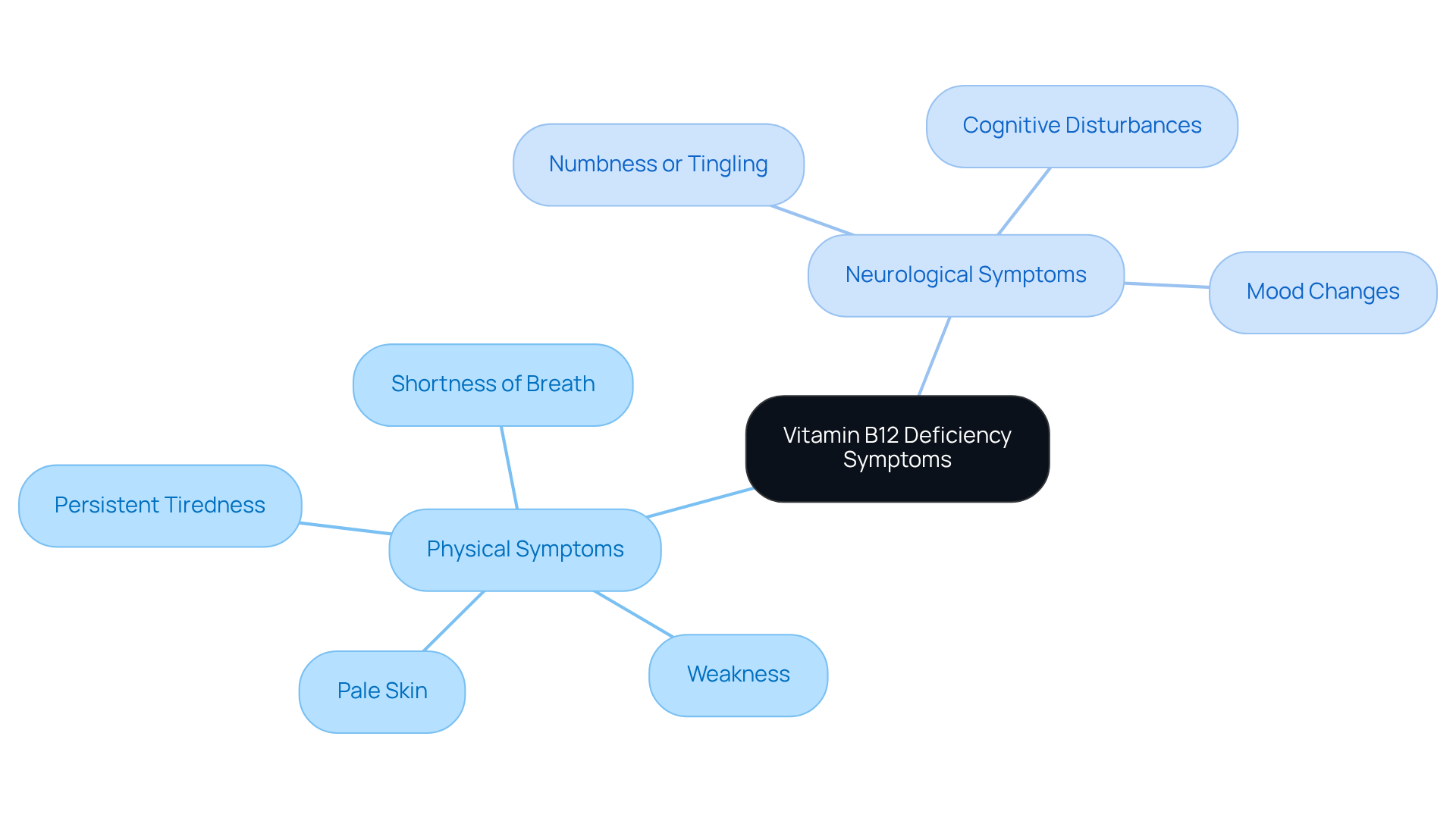 The central node represents Vitamin B12 deficiency, while the branches show the various symptoms. Physical symptoms are on one side, and neurological symptoms are on the other, helping you see how they relate to fatigue. The central node represents Vitamin B12 deficiency, while the branches show the various symptoms. Physical symptoms are on one side, and neurological symptoms are on the other, helping you see how they relate to fatigue.