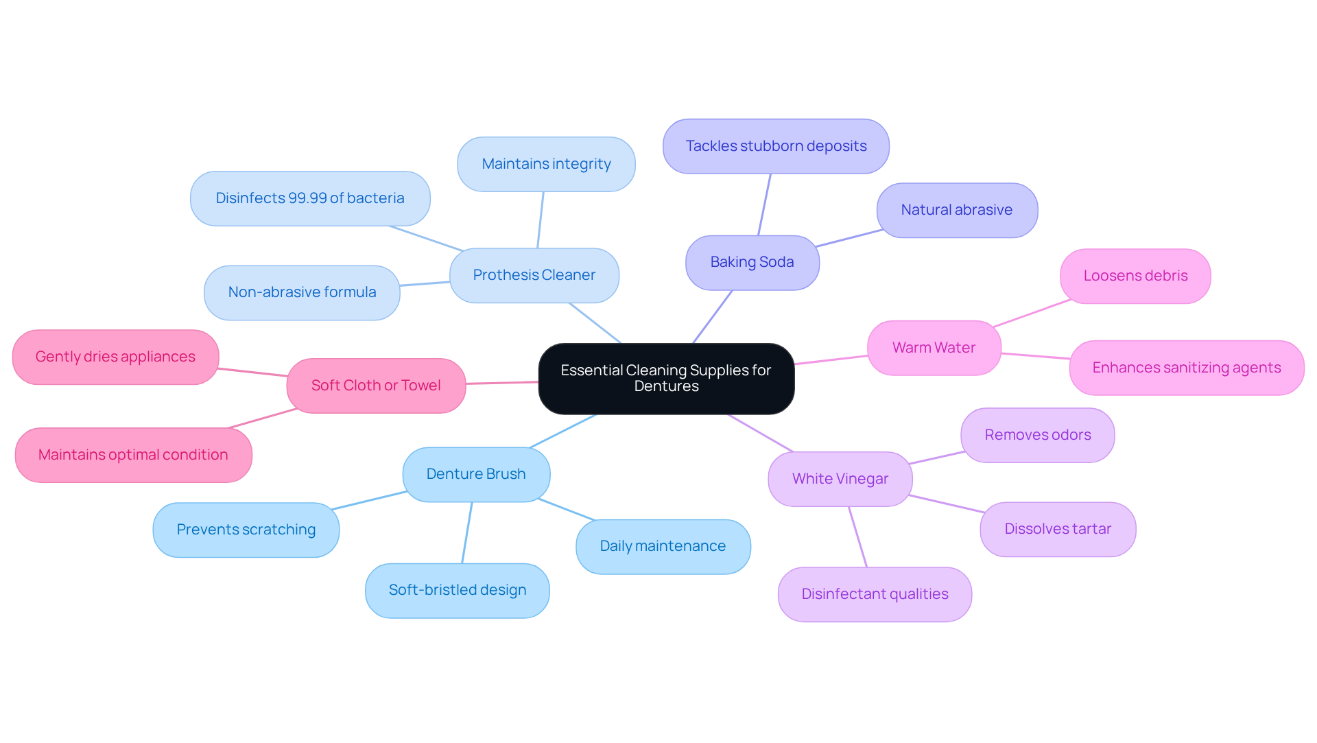 Each branch represents a supply needed for cleaning dentures, with notes explaining why each item is important. Navigate from the central idea to see how each supply supports effective denture care.