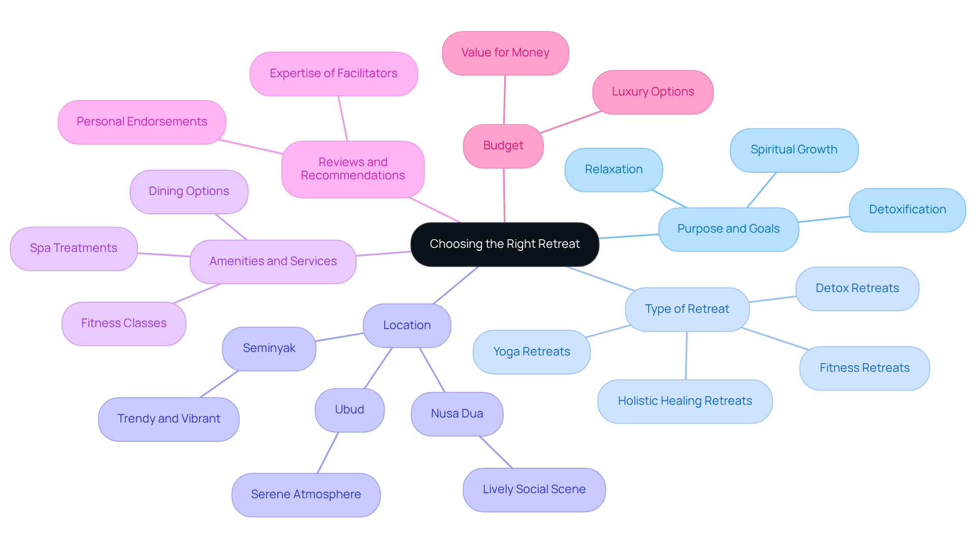 The central node represents the main topic, while the branches show different factors to consider. Each color-coded branch helps you quickly identify the key areas to focus on when planning your retreat.