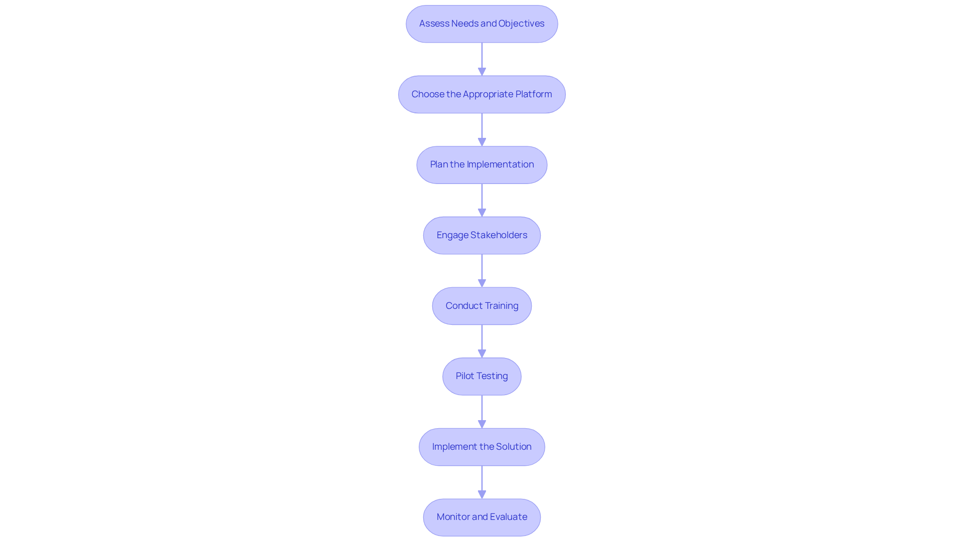 Each box represents a crucial step in the implementation of eCOA solutions. Follow the arrows to see how each step leads to the next, ensuring a smooth and effective deployment. Each box represents a crucial step in the implementation of eCOA solutions. Follow the arrows to see how each step leads to the next, ensuring a smooth and effective deployment.