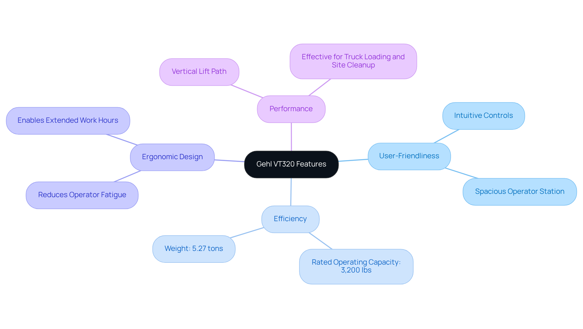 This mindmap shows the key features of the Gehl VT320. Start at the center with the loader's name, then explore how its user-friendly design, efficiency, ergonomic features, and performance contribute to making it a top choice for operators.