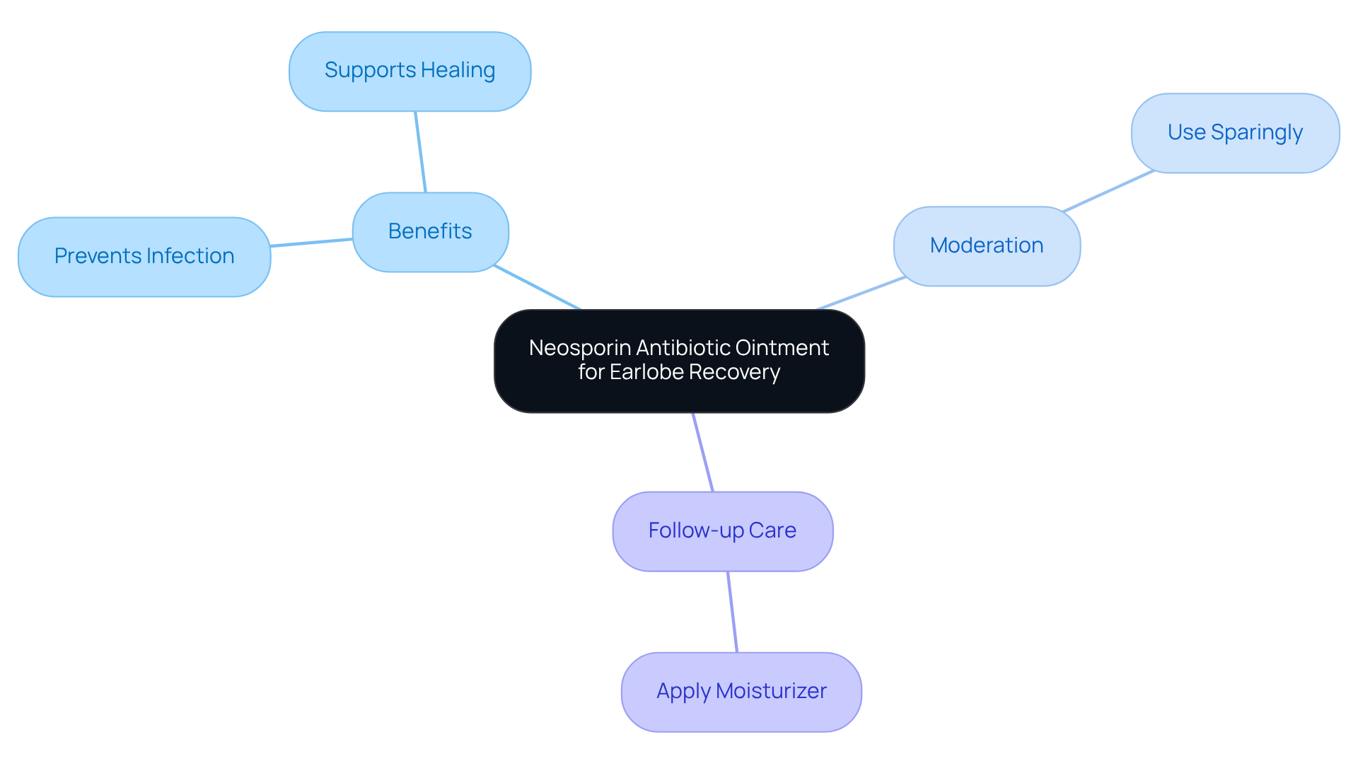 The central node represents the main topic, while the branches show important aspects of using Neosporin for healing. Each branch connects to specific details that help you understand how to care for your earlobes effectively.