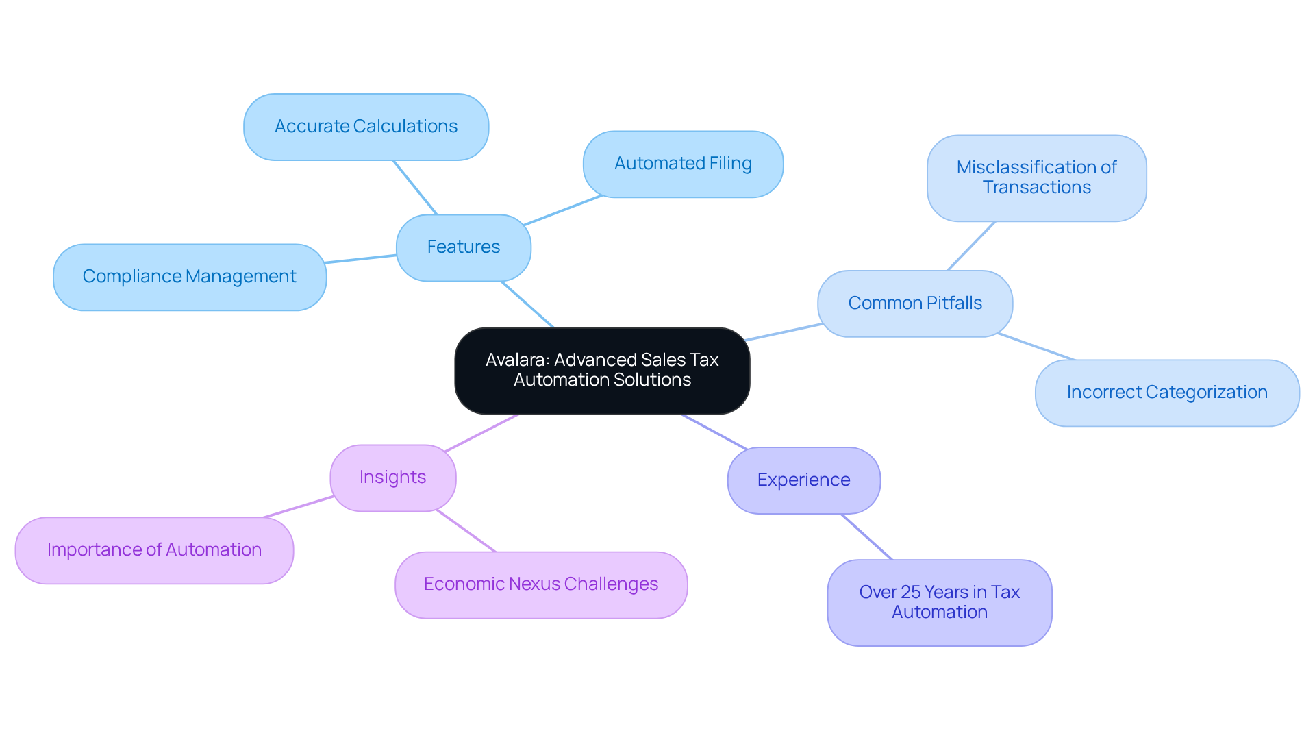The central node represents the main topic, while the branches show different aspects of the solutions offered. Each sub-branch provides more detail, helping you understand how HOST supports businesses in managing sales tax. The central node represents the main topic, while the branches show different aspects of the solutions offered. Each sub-branch provides more detail, helping you understand how HOST supports businesses in managing sales tax.