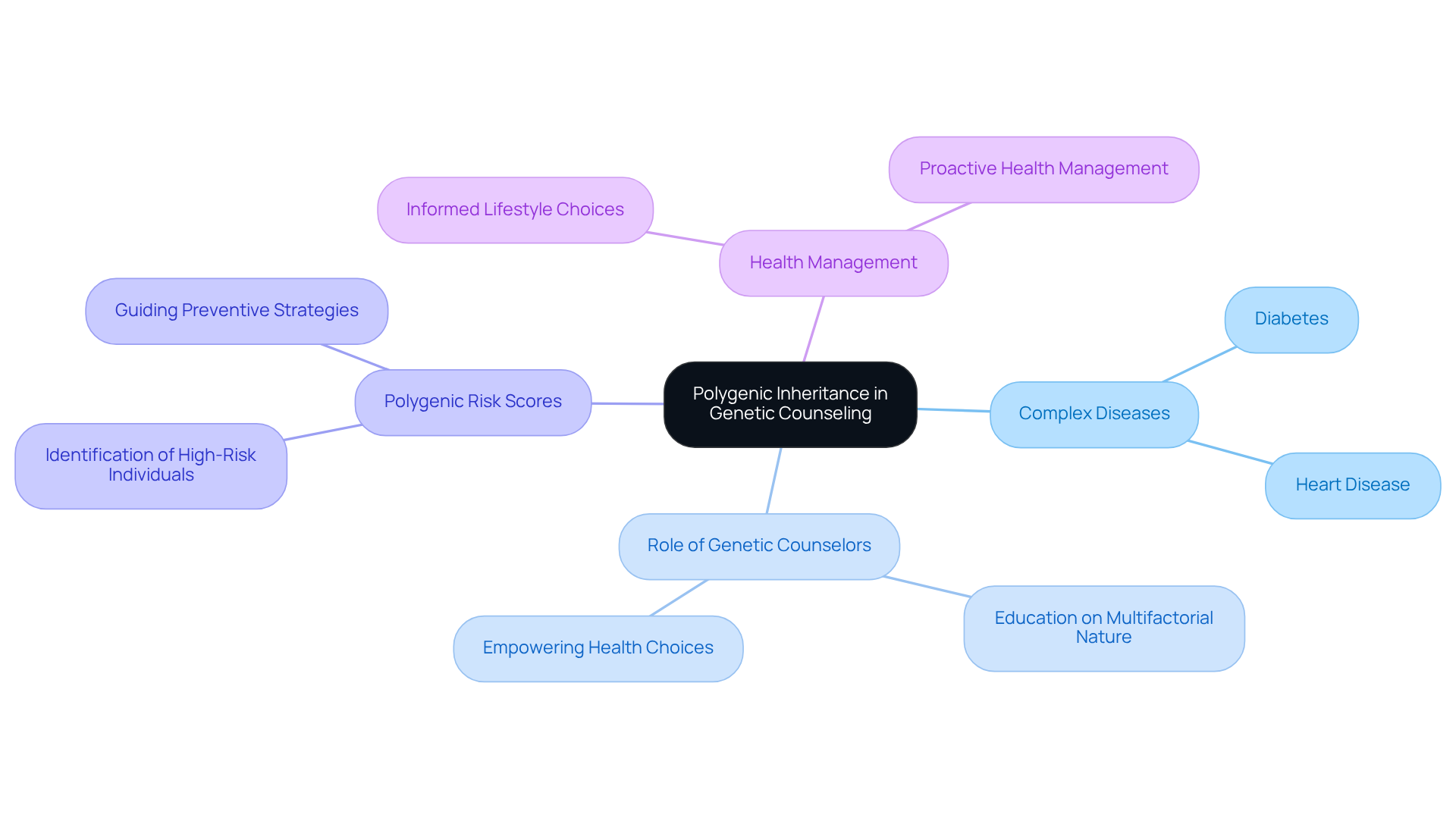 The center represents the main topic, while the branches show related areas of focus. Each sub-branch provides more detail, helping you see how everything connects and why it's important for health decisions.