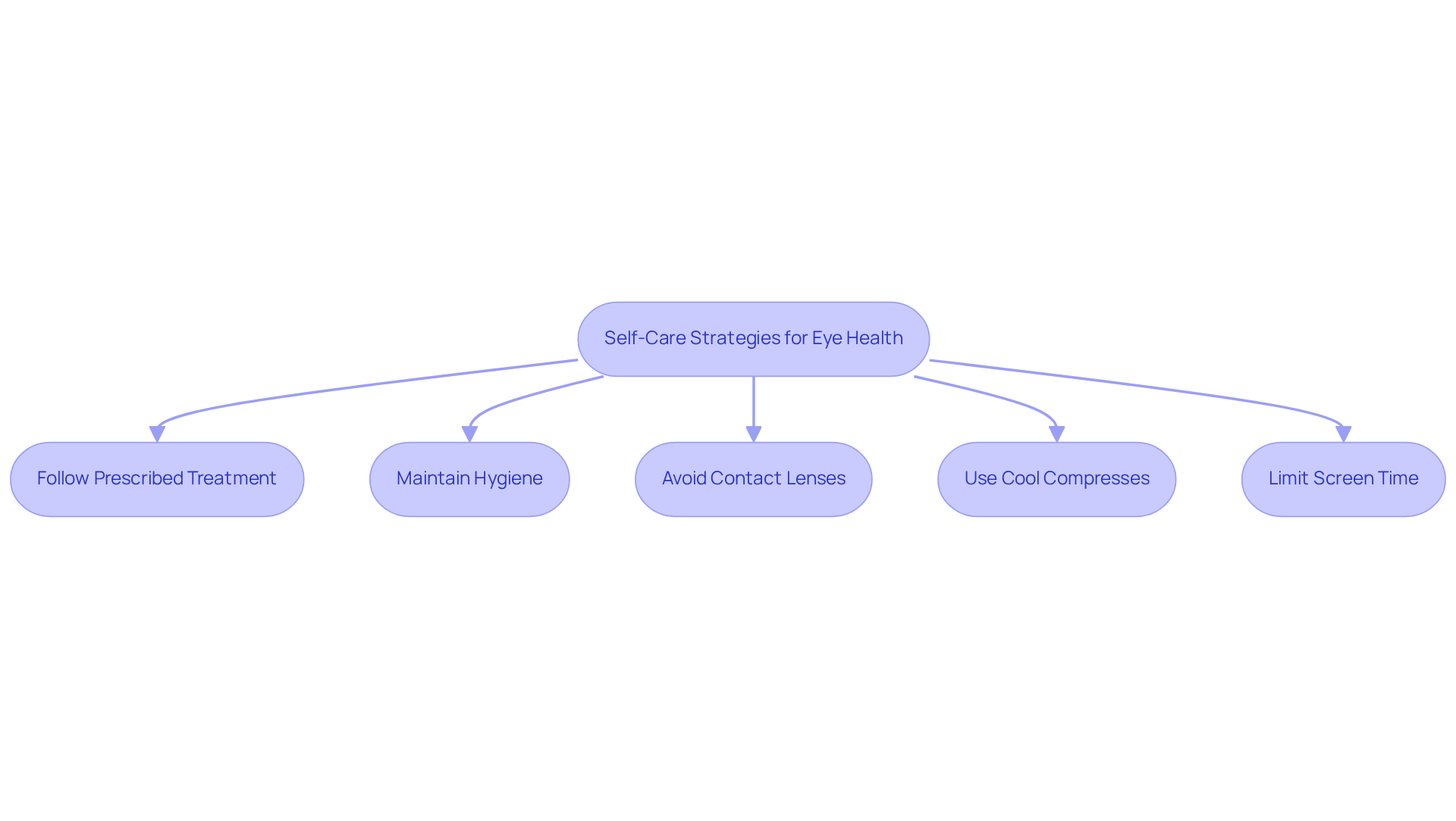 This flowchart guides you through essential self-care strategies for managing eye conditions. Each box represents a specific action you can take to improve your eye health. Follow the arrows to see how these strategies connect and support your recovery. This flowchart guides you through essential self-care strategies for managing eye conditions. Each box represents a specific action you can take to improve your eye health. Follow the arrows to see how these strategies connect and support your recovery.