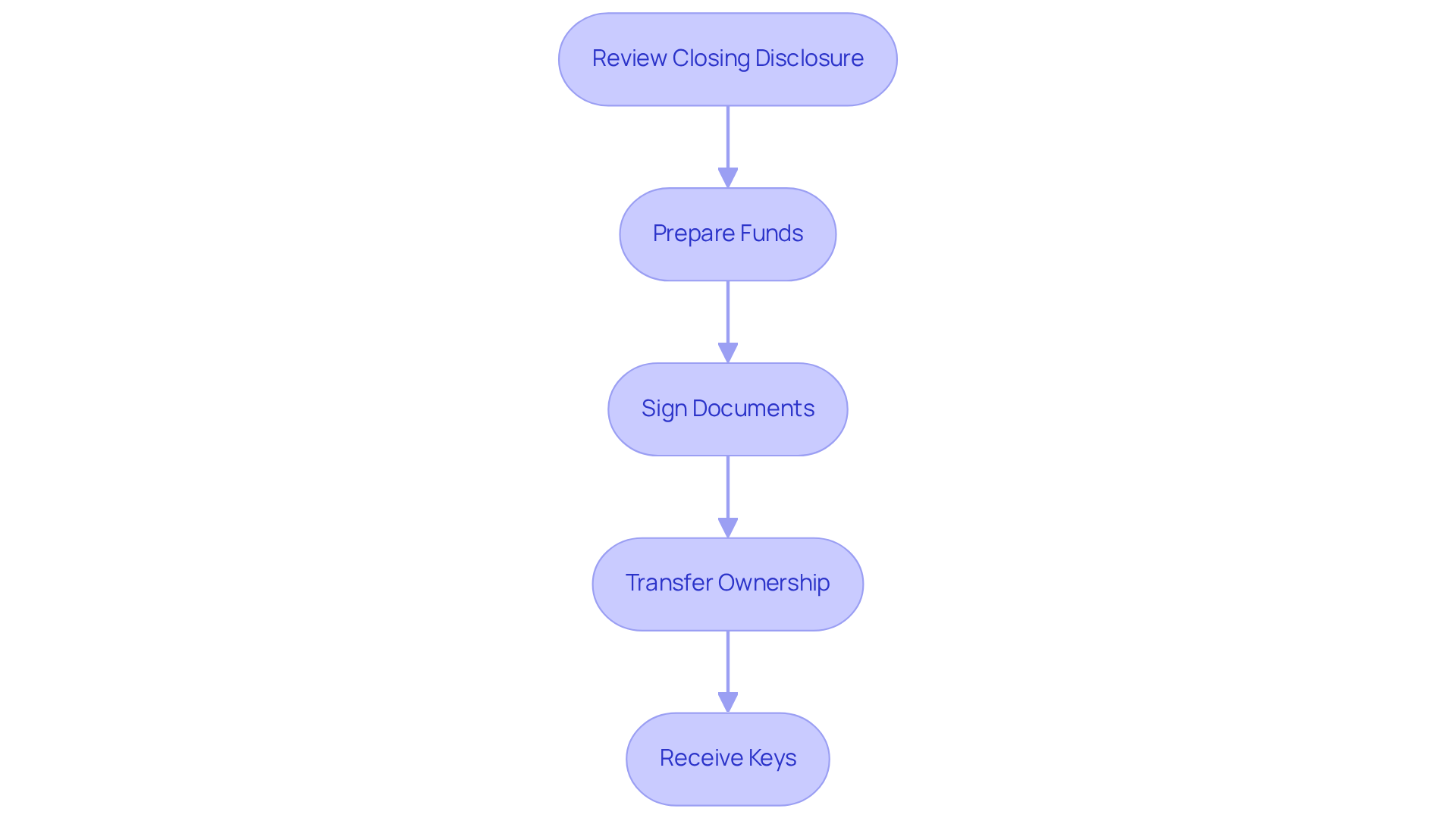 Each box represents a crucial step in the mortgage closing process. Follow the arrows to see how each step connects and leads to the next, culminating in receiving the keys to your new home.