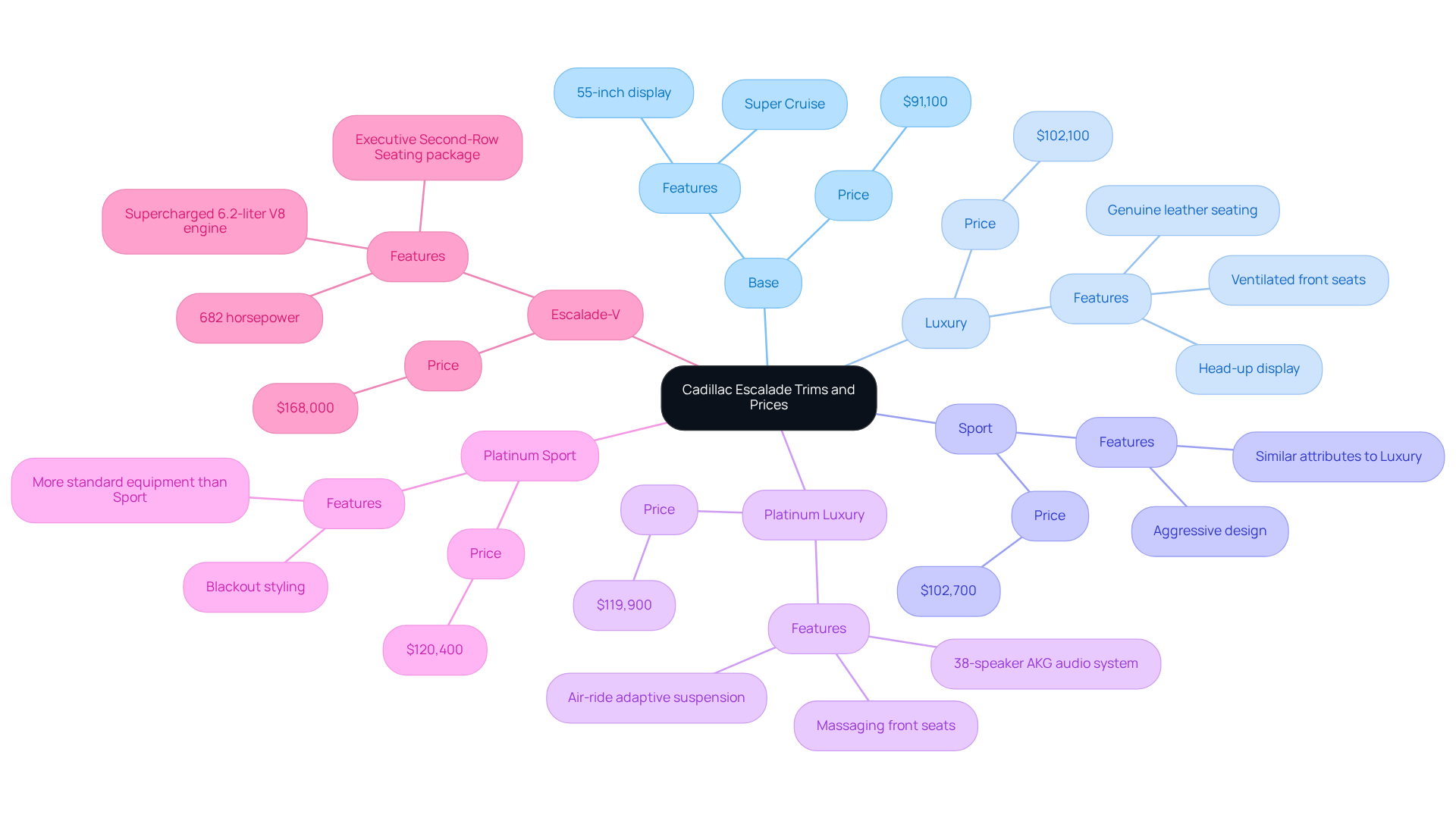 This mindmap shows the different trims of the Cadillac Escalade and their prices. Each branch represents a trim, and the sub-branches highlight key features and pricing. Use this map to find the perfect Escalade that fits your needs and budget! This mindmap shows the different trims of the Cadillac Escalade and their prices. Each branch represents a trim, and the sub-branches highlight key features and pricing. Use this map to find the perfect Escalade that fits your needs and budget!