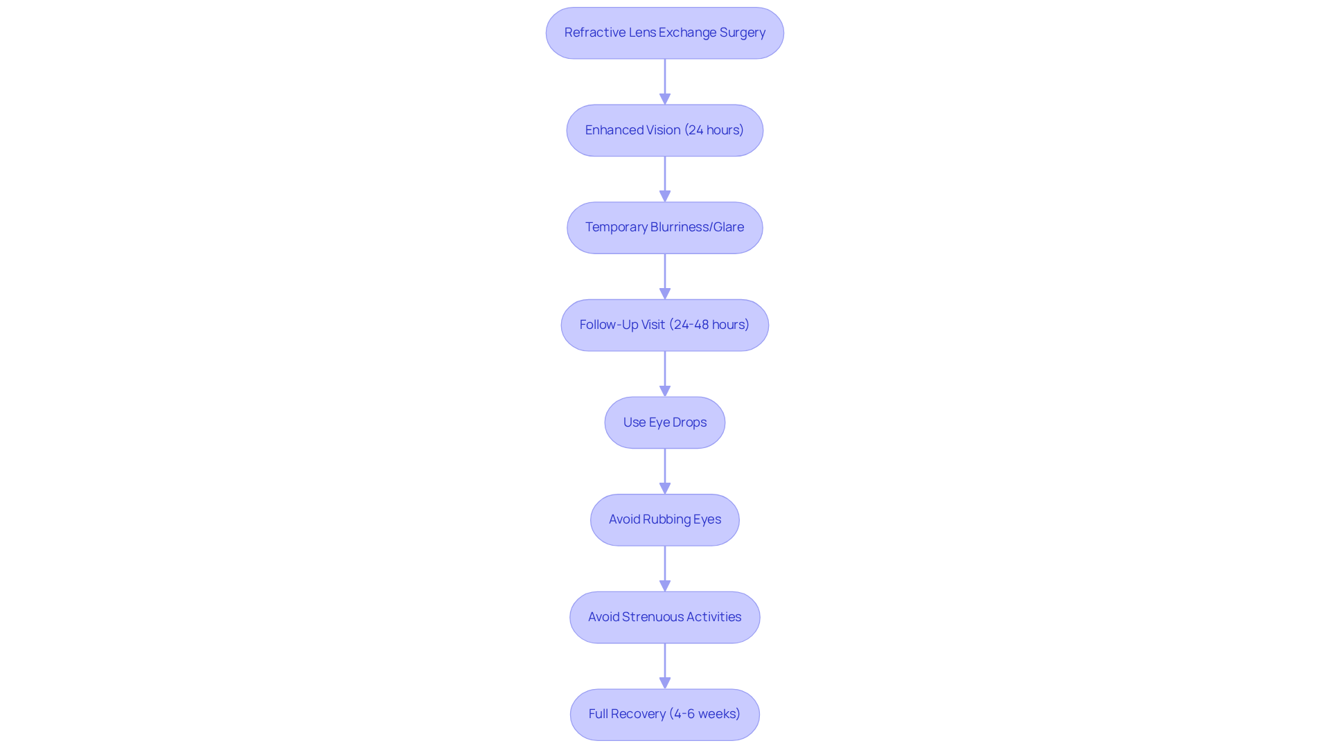 This flowchart guides you through the recovery process after your surgery. Each box represents a step or expectation, helping you understand what to do and what to expect as you heal. Follow the arrows to see how each step connects to the next, ensuring a smooth recovery journey. This flowchart guides you through the recovery process after your surgery. Each box represents a step or expectation, helping you understand what to do and what to expect as you heal. Follow the arrows to see how each step connects to the next, ensuring a smooth recovery journey.